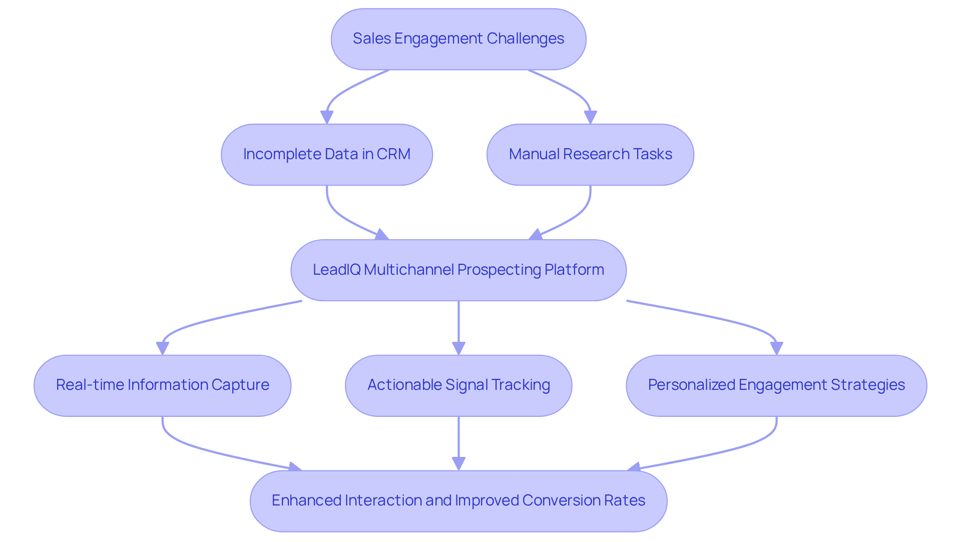 This flowchart shows the steps in the sales engagement process. Start with the challenges, see how LeadIQ provides solutions, and follow through to the benefits of enhanced interaction and conversion.