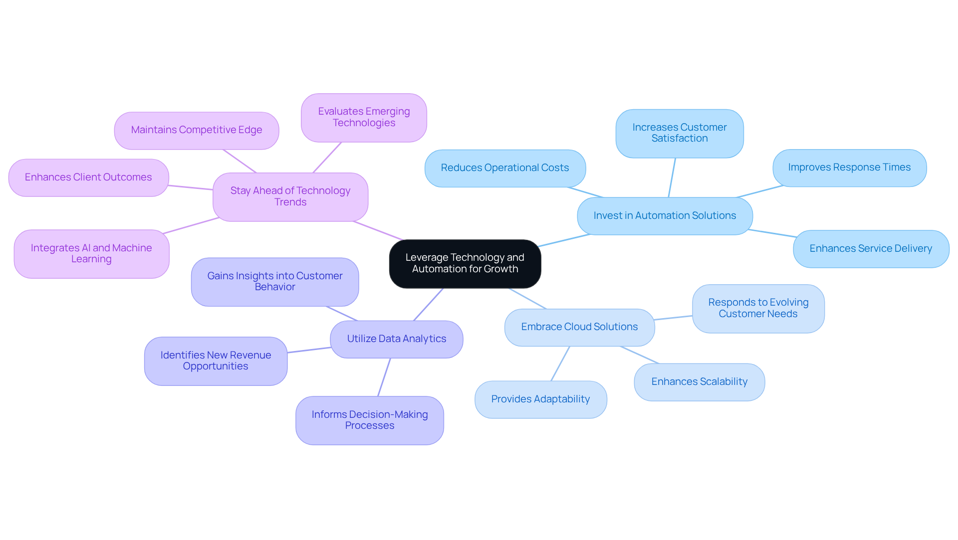 The central node represents the main goal of leveraging technology for growth. Each branch shows a key strategy, and the sub-branches highlight specific benefits or examples related to that strategy. Follow the branches to understand how each strategy contributes to overall revenue growth.