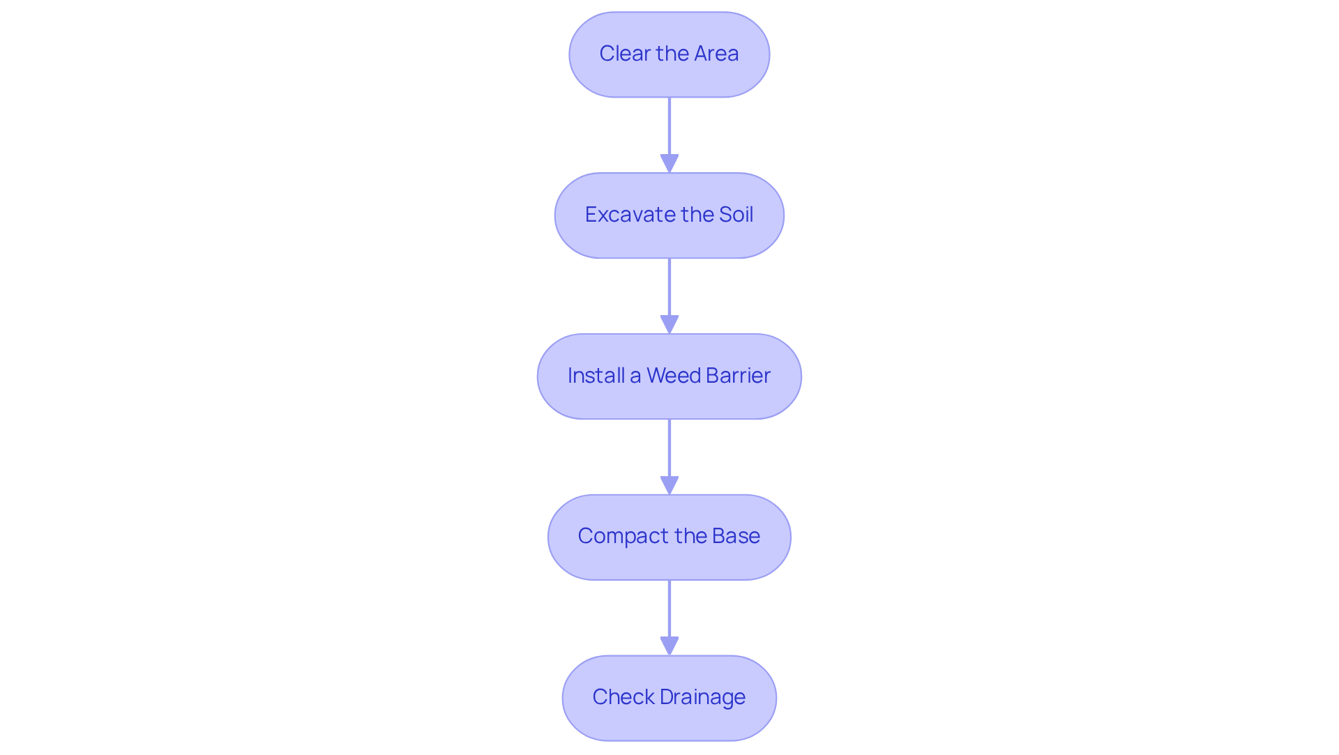 Each box represents a step you need to take to prepare your site. Follow the arrows to see the order in which you should complete these tasks for the best results.