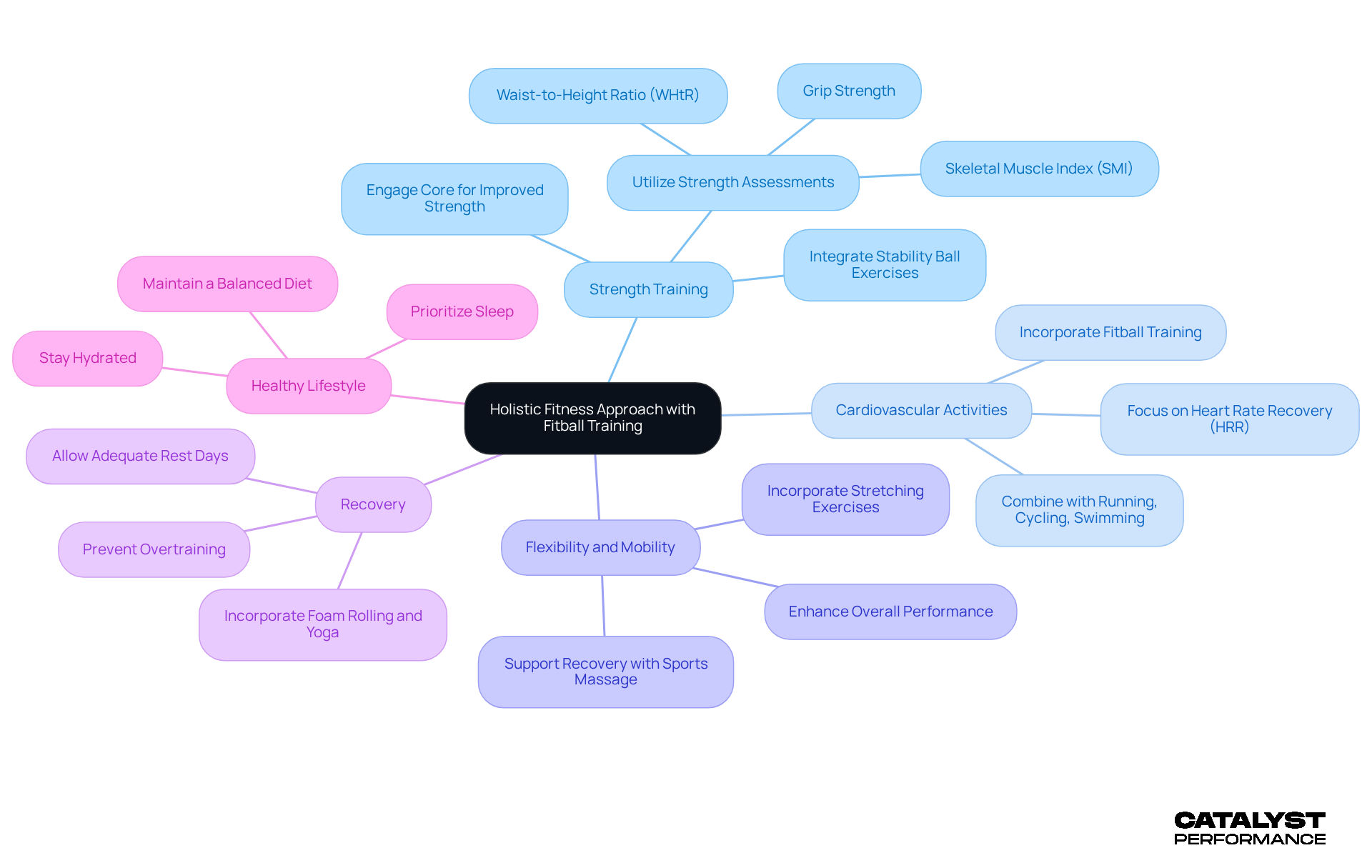 The central node represents the overall approach, while each branch highlights a key strategy. Follow the branches to explore how each strategy contributes to a comprehensive fitness plan.