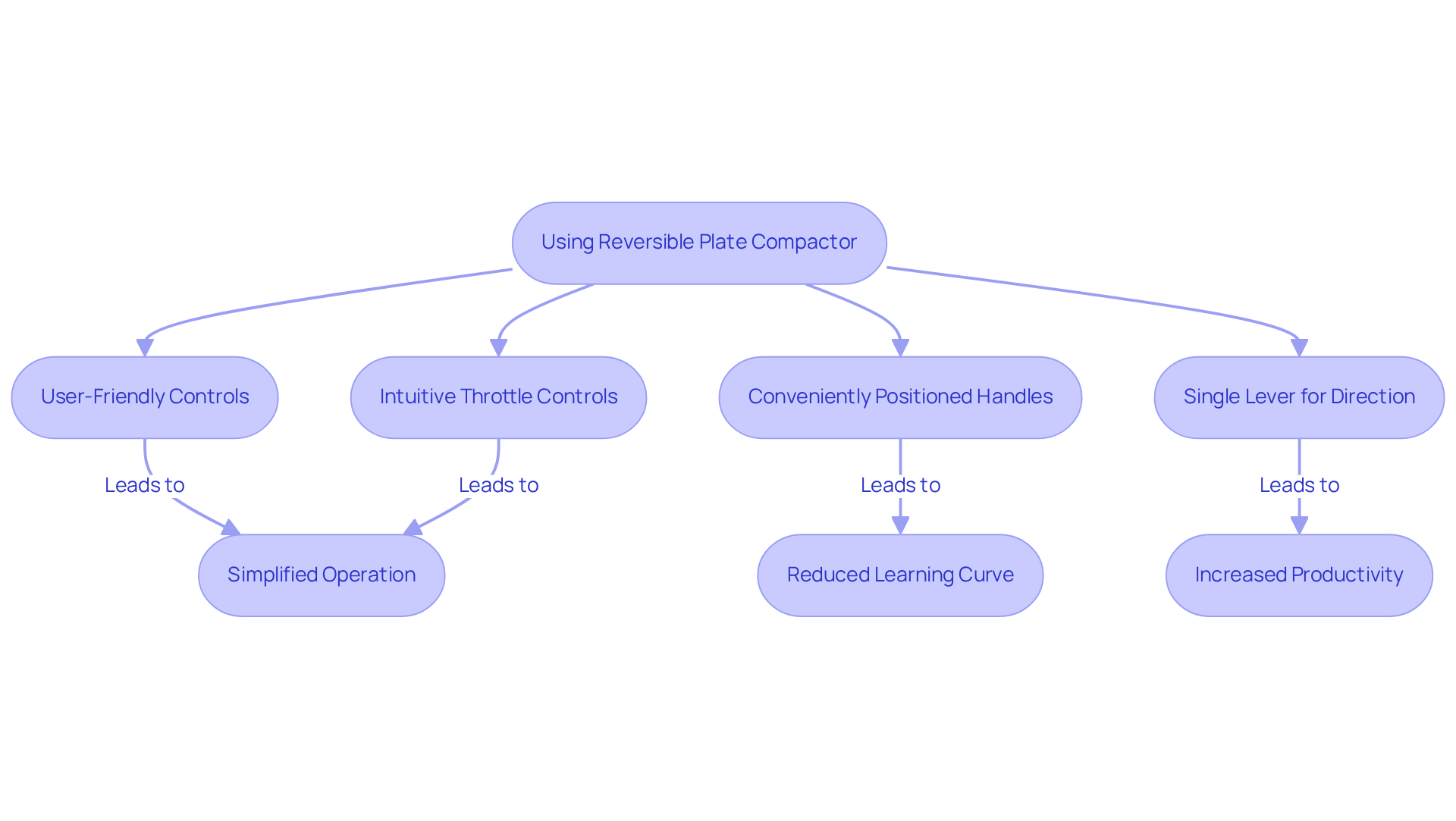 Follow the arrows to see how each feature of the reversible plate compactor contributes to easier operation and better productivity. The more features you utilize, the more efficient your work becomes! Follow the arrows to see how each feature of the reversible plate compactor contributes to easier operation and better productivity. The more features you utilize, the more efficient your work becomes!