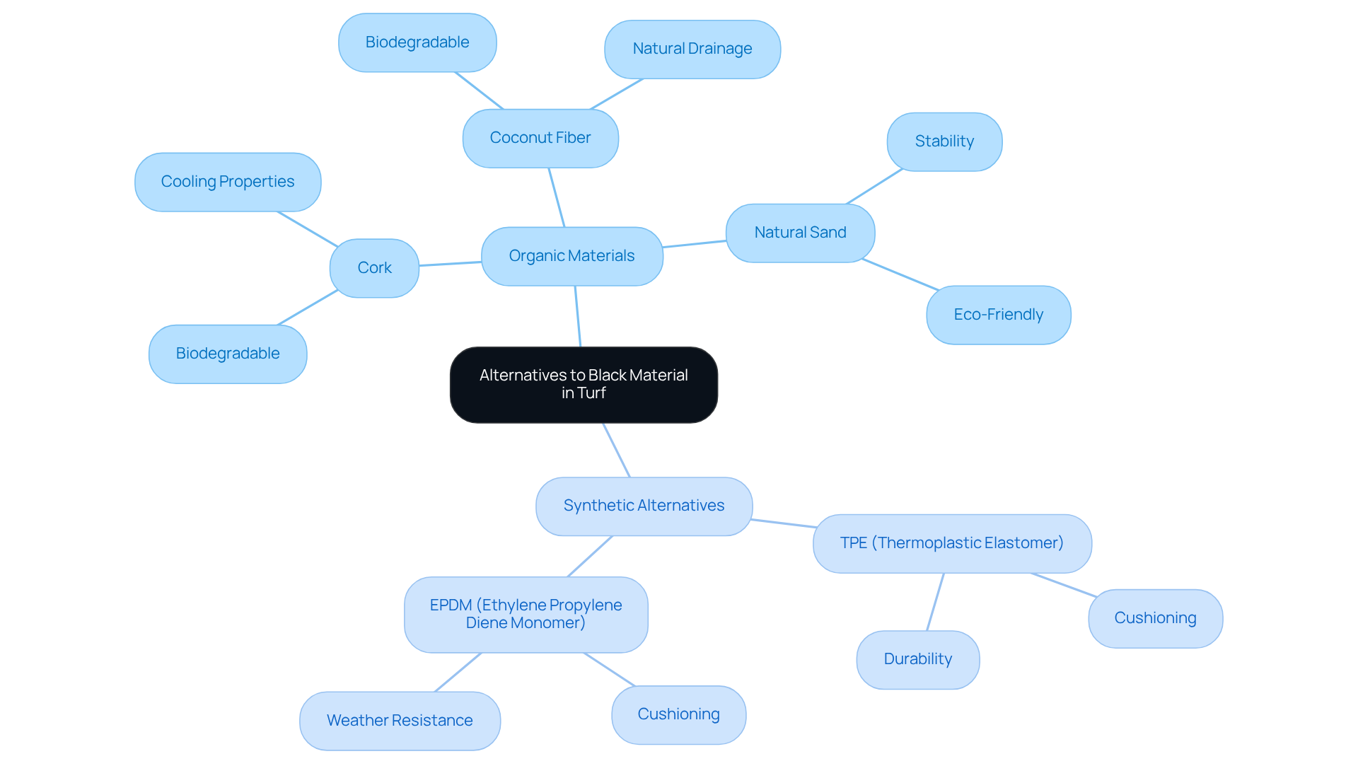 This mindmap shows different options for infill materials in synthetic grass. The central idea is surrounded by two main categories: organic and synthetic materials. Each option has its own benefits, helping you see how they contribute to sustainability and performance.