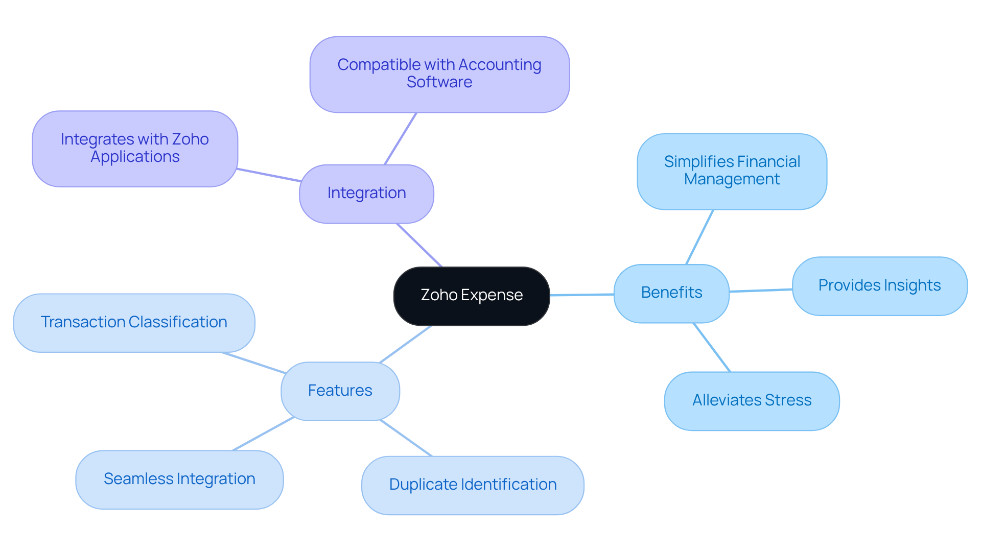 The center represents Zoho Expense, and the branches show its main benefits and features. Each color-coded branch helps you see how this tool can simplify financial management for small businesses.
