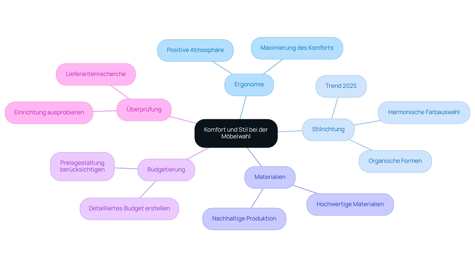 Jeder Ast repräsentiert einen wichtigen Aspekt der Möbelwahl. Verfolgen Sie die Verzweigungen, um die Details und Überlegungen zu jedem Punkt zu verstehen.