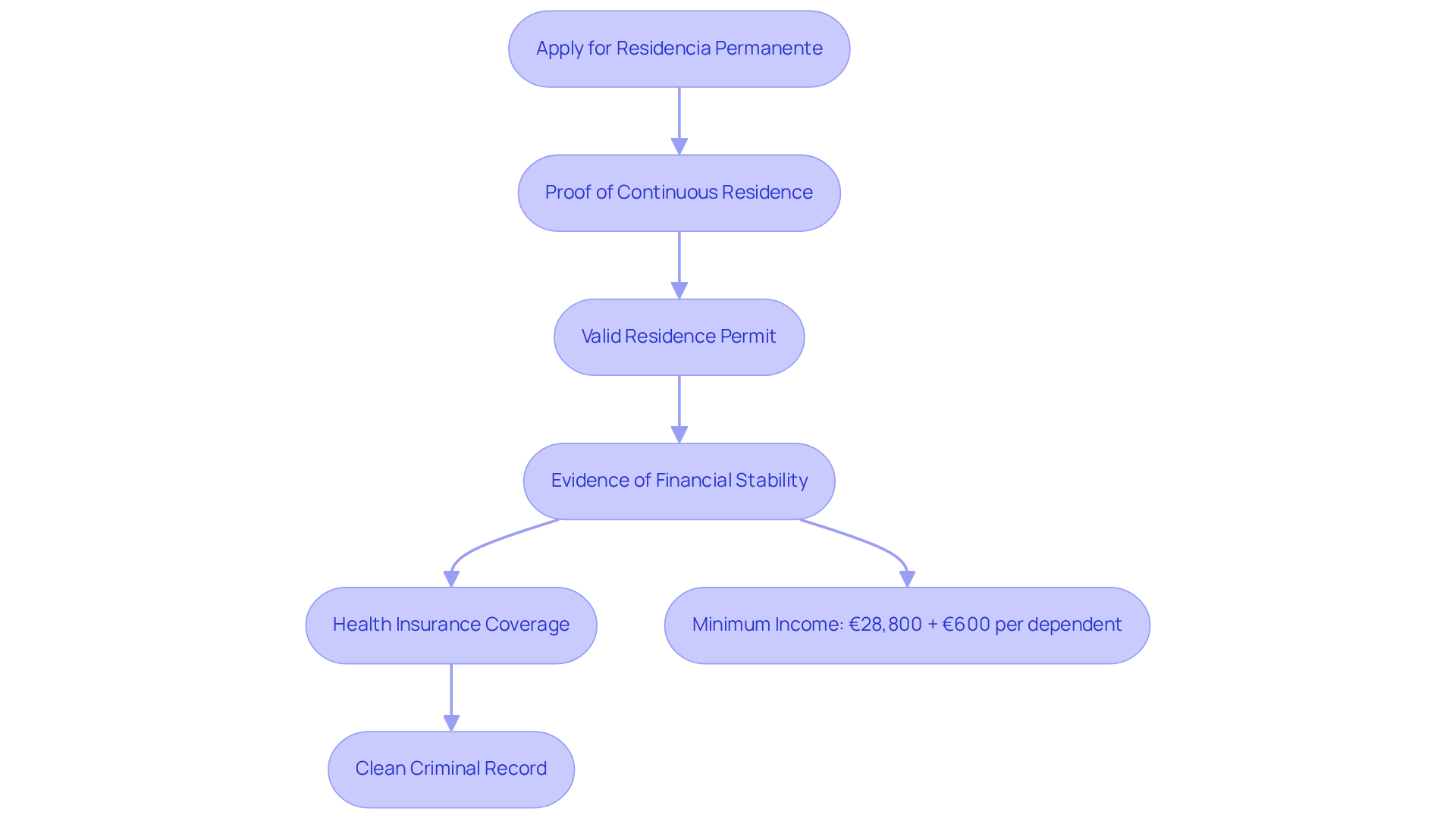 Each box represents a requirement you need to meet in order to successfully apply for residencia permanente. Follow the arrows to see the order in which you need to fulfill these requirements.