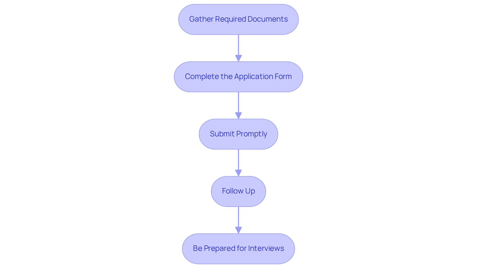 Each box represents a step you need to take in the rental application process. Follow the arrows to see the order of actions that will help you secure your rental.