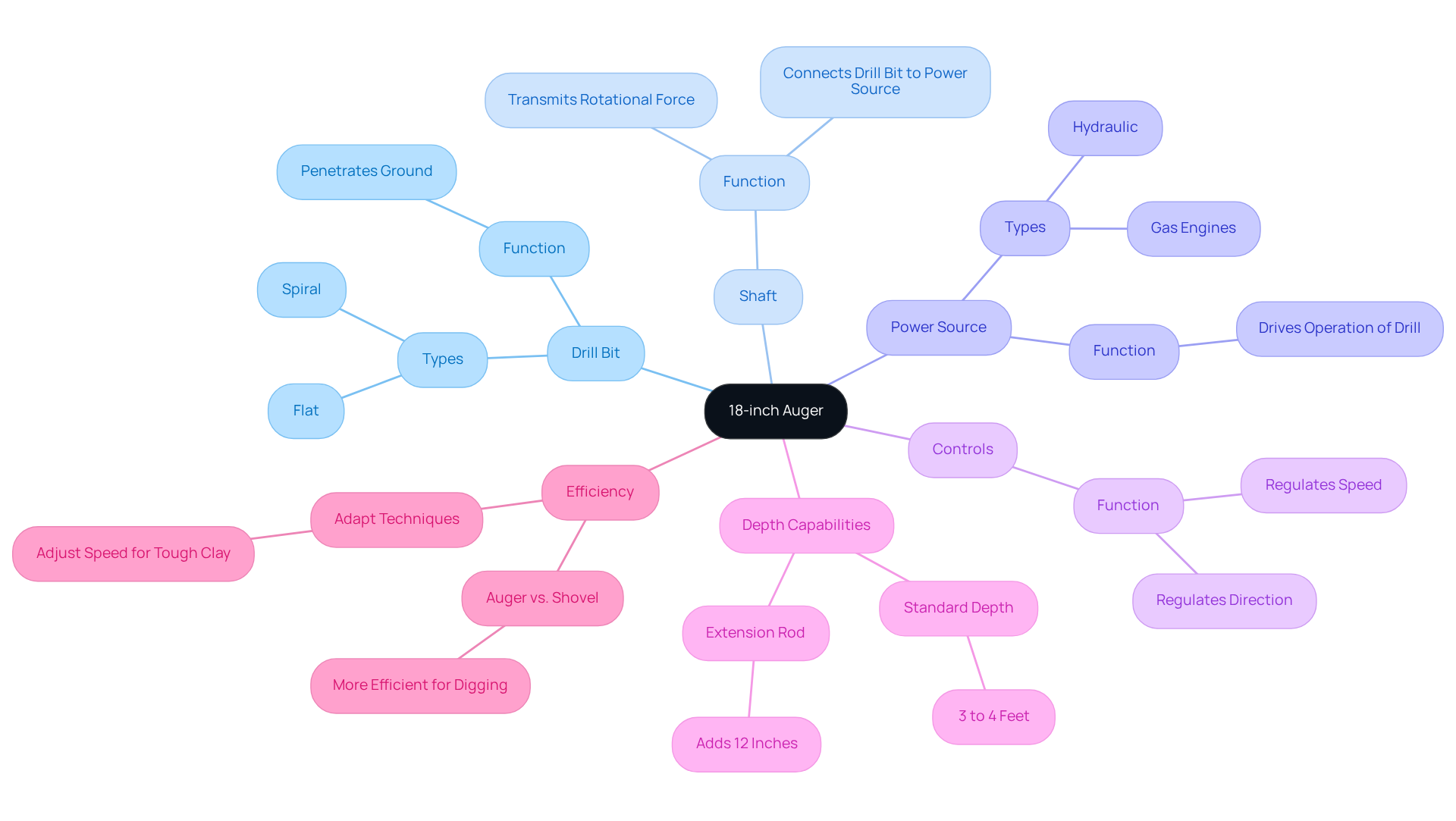 This mindmap starts with the main topic in the center and branches out to show the key components of the auger. Each branch represents a part of the auger, and the sub-branches provide more details about each part's function and importance.