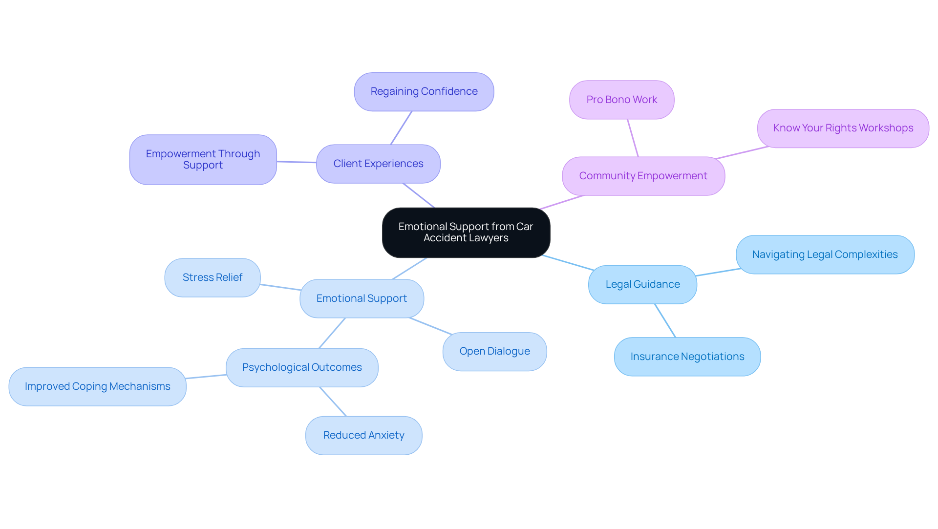The center represents the core theme of emotional support, with branches illustrating how it connects to legal guidance, client experiences, and community initiatives.