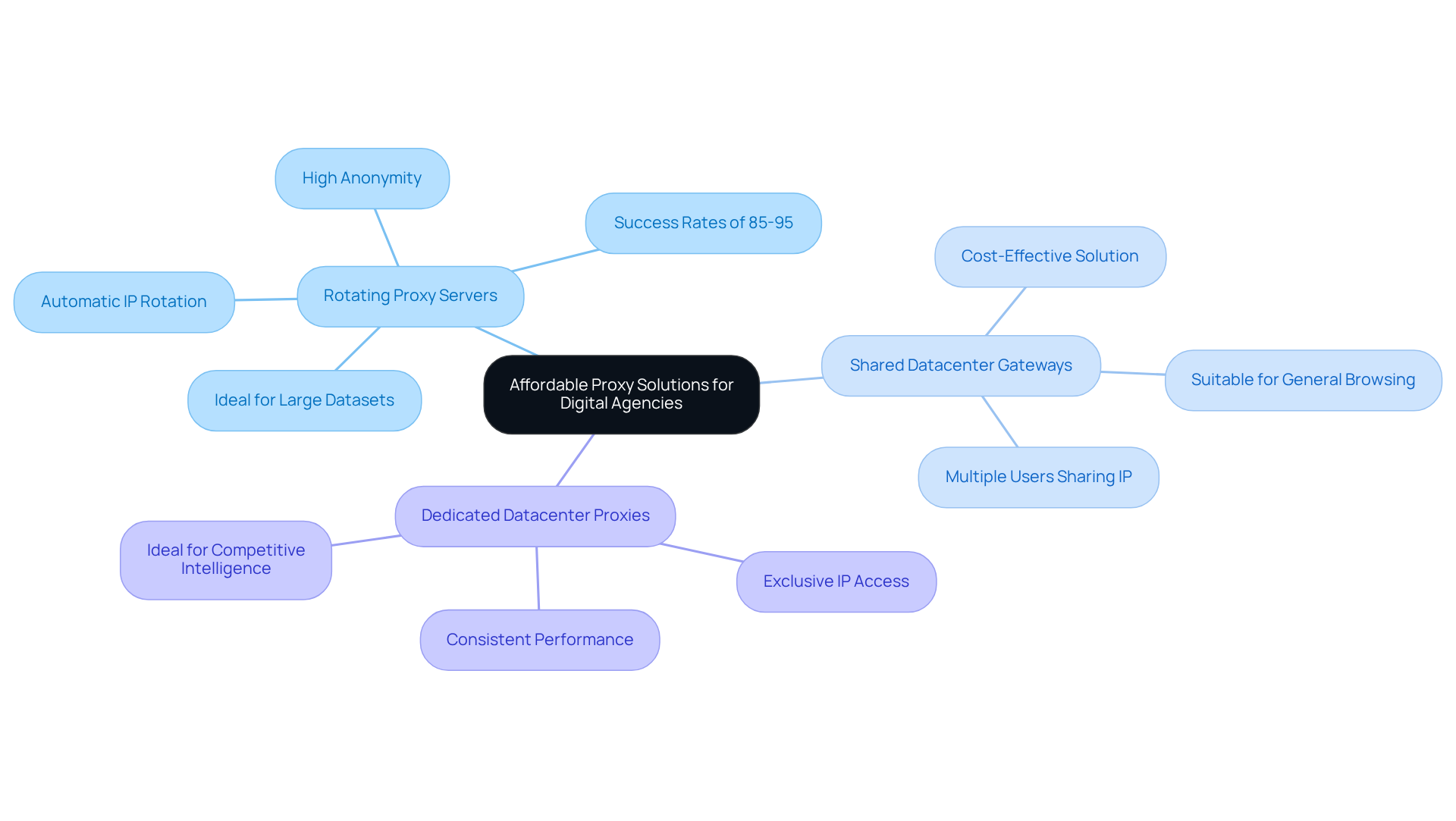 The central node represents the main topic, while the branches show different types of proxies. Each sub-branch provides specific details about the features and advantages of each proxy type.