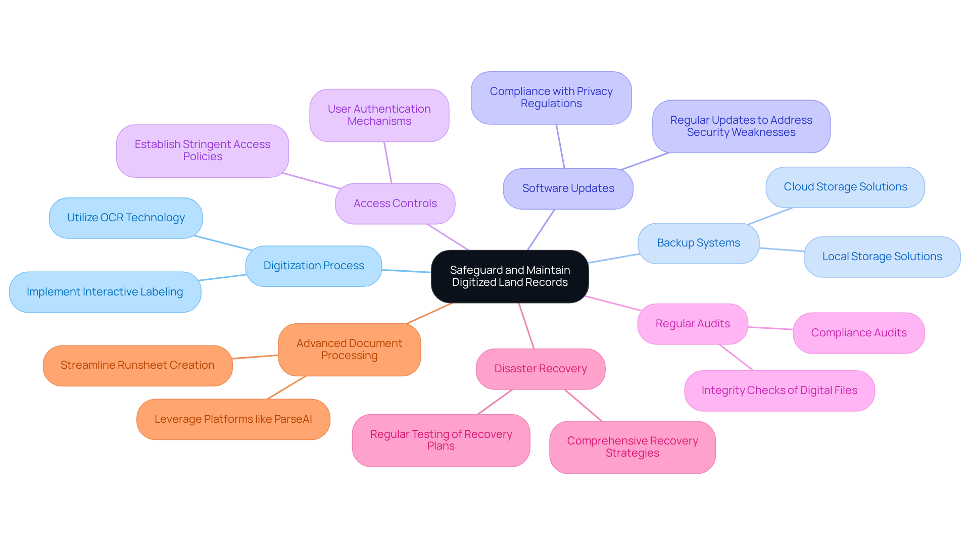 At the center is the main goal of safeguarding records. Each branch represents a strategy or measure, with sub-branches detailing specific actions or technologies that support that strategy.