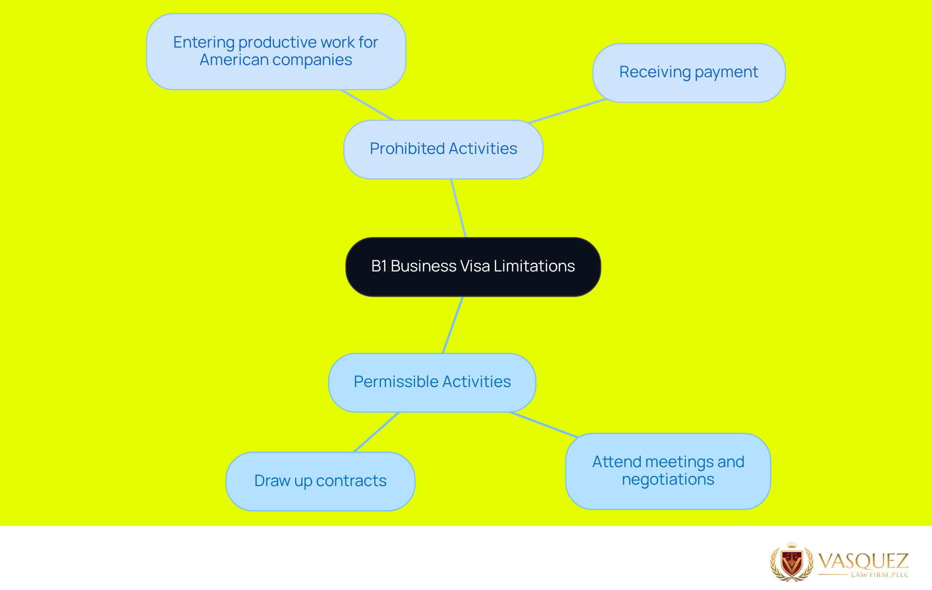 This mindmap shows what you can and cannot do on a B1 business visa. The green branches represent activities you are allowed to engage in, while the red branches highlight actions that could jeopardize your visa status.