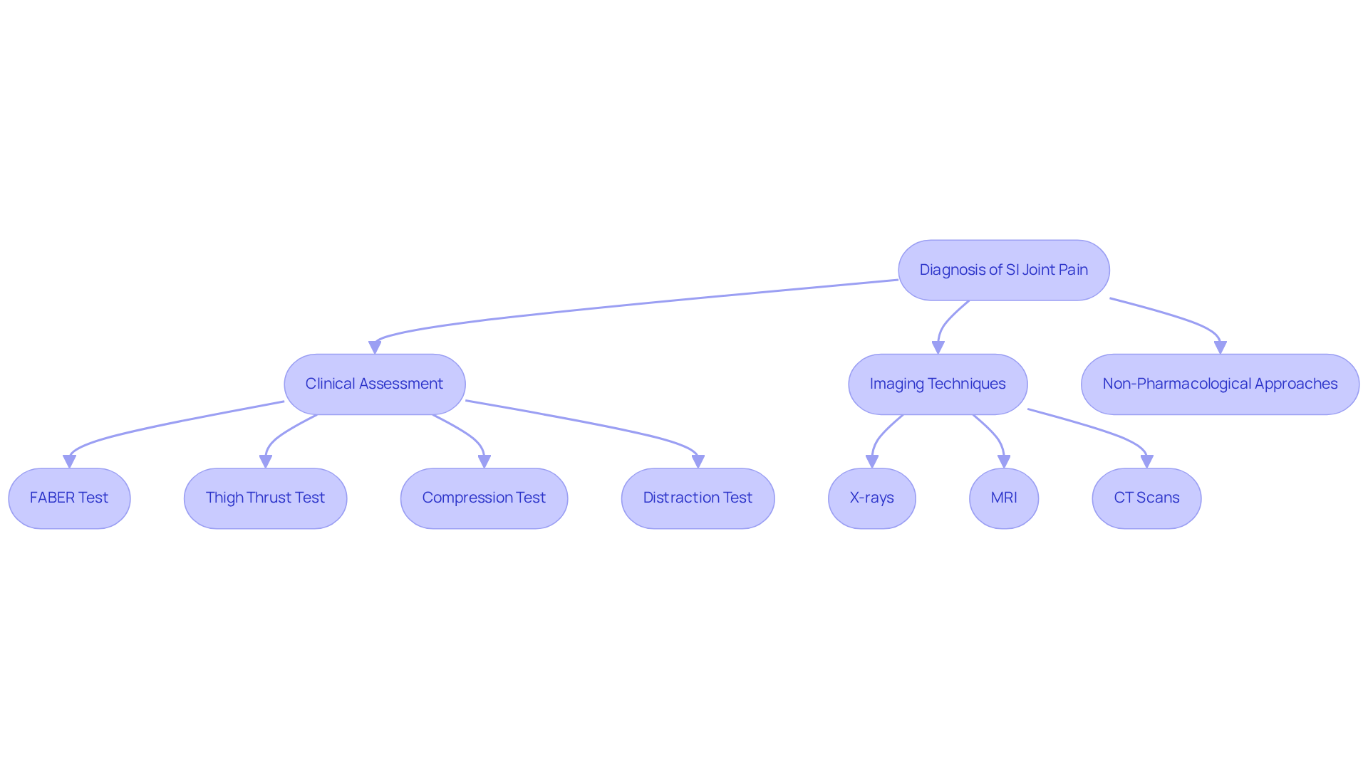 This flowchart guides you through the steps to diagnose sacroiliac joint pain. Start at the top with the overall diagnosis, then follow the arrows to see the clinical tests and imaging techniques involved. Each box represents a key part of the process, helping you understand how doctors assess and treat this condition. This flowchart guides you through the steps to diagnose sacroiliac joint pain. Start at the top with the overall diagnosis, then follow the arrows to see the clinical tests and imaging techniques involved. Each box represents a key part of the process, helping you understand how doctors assess and treat this condition.