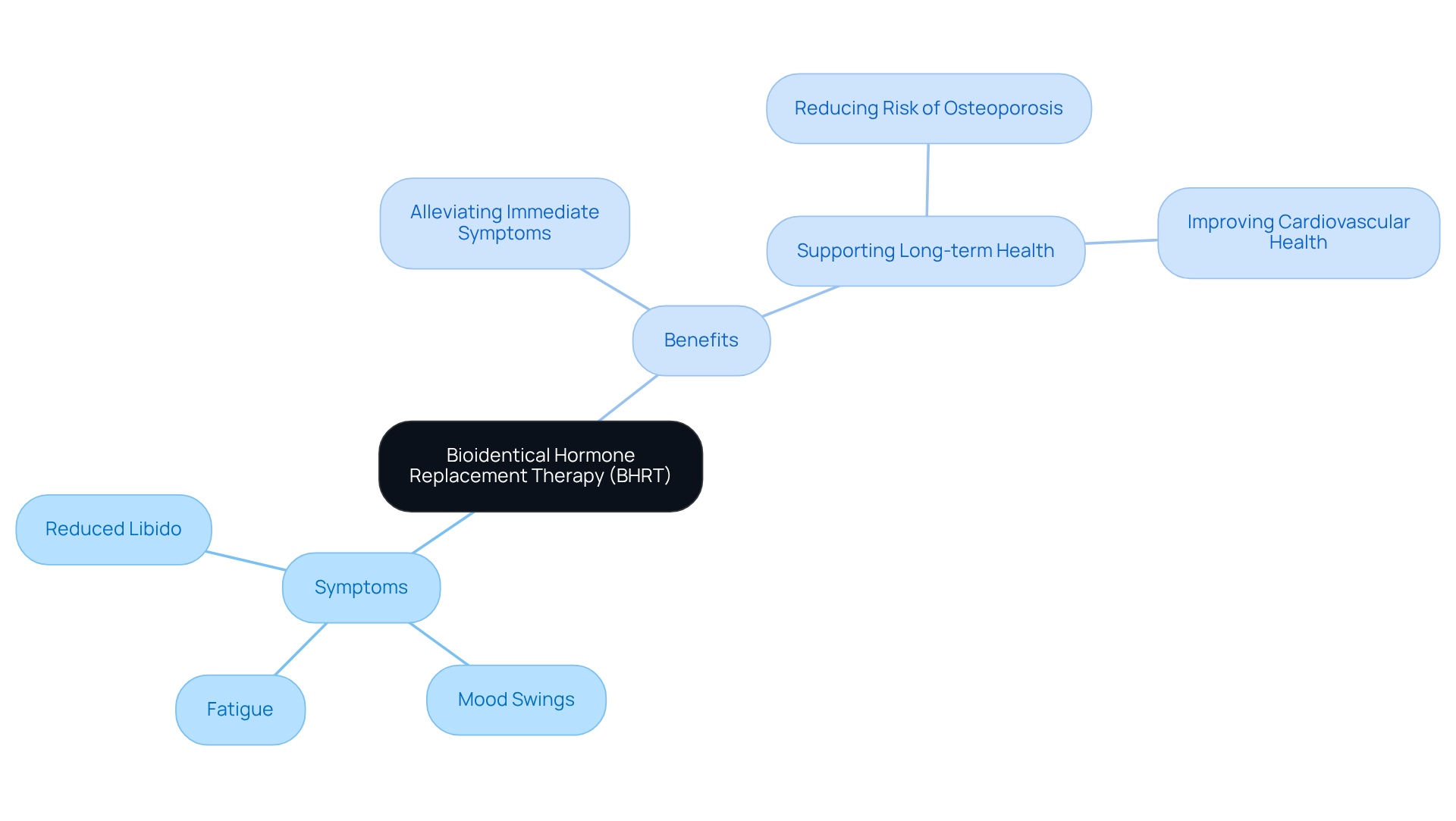 The central node represents BHRT, with branches showing the symptoms it addresses and the benefits it provides. Each symptom and benefit is connected, illustrating how BHRT can help improve quality of life.