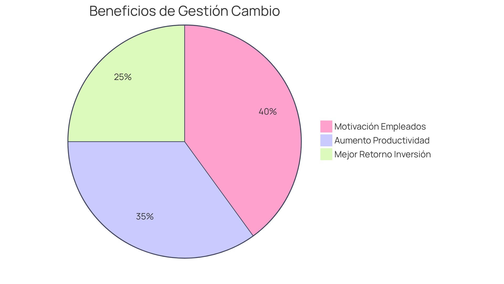 Cada porción del gráfico muestra un beneficio de gestionar el cambio de manera efectiva. Cuanto más grande sea la porción, más importante es ese beneficio para el éxito de la organización.
