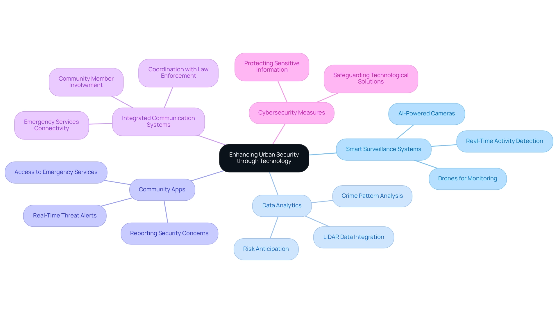 The center represents the goal of improving urban security, and each branch shows a strategy to achieve it. The sub-points provide additional insights into how each strategy can be implemented.