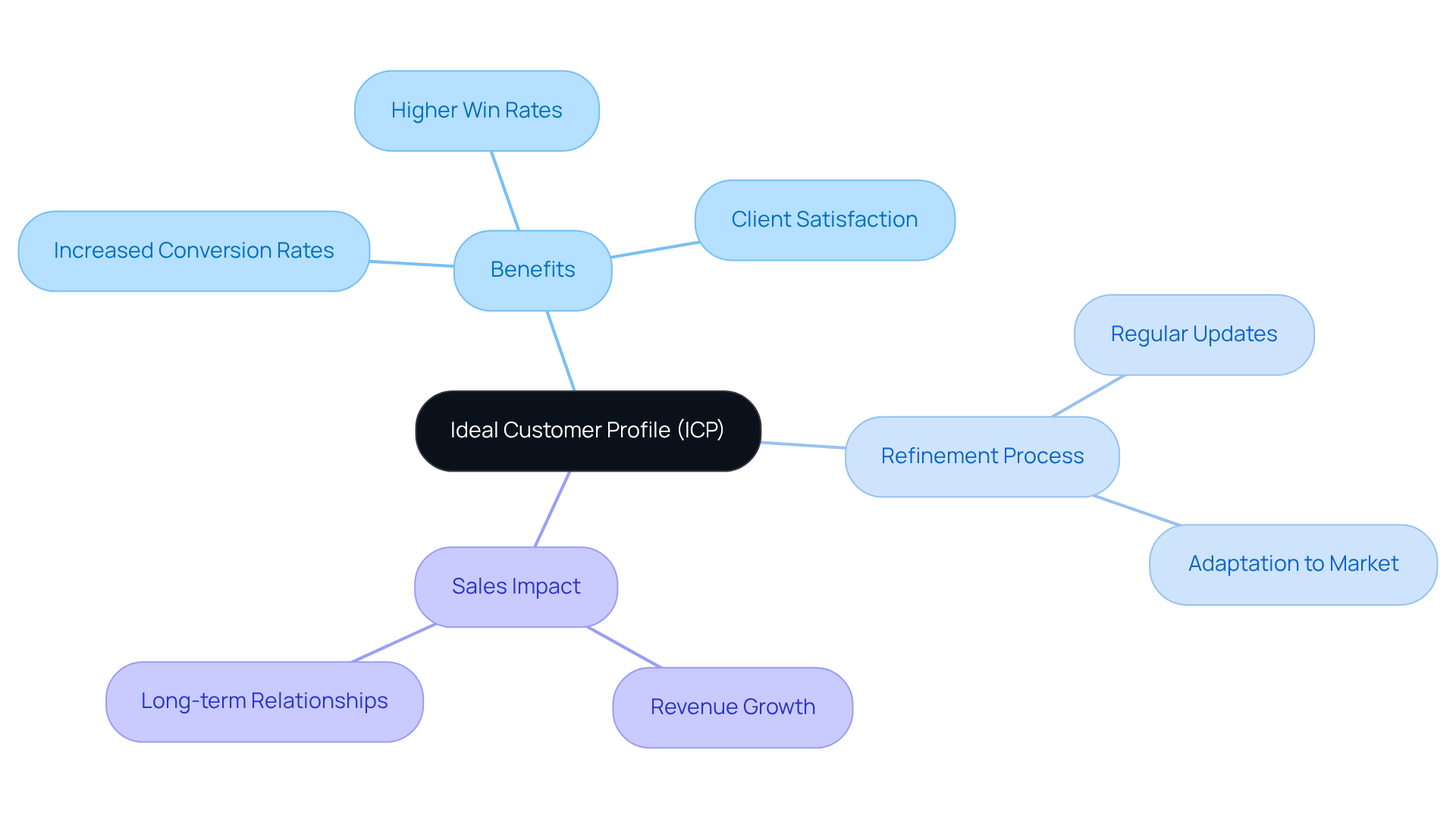 This mindmap illustrates how a well-defined Ideal Customer Profile influences various aspects of sales success. Each branch represents key areas related to the ICP, like its benefits and ongoing refinement, showing how they connect to the central idea. This mindmap illustrates how a well-defined Ideal Customer Profile influences various aspects of sales success. Each branch represents key areas related to the ICP, like its benefits and ongoing refinement, showing how they connect to the central idea.