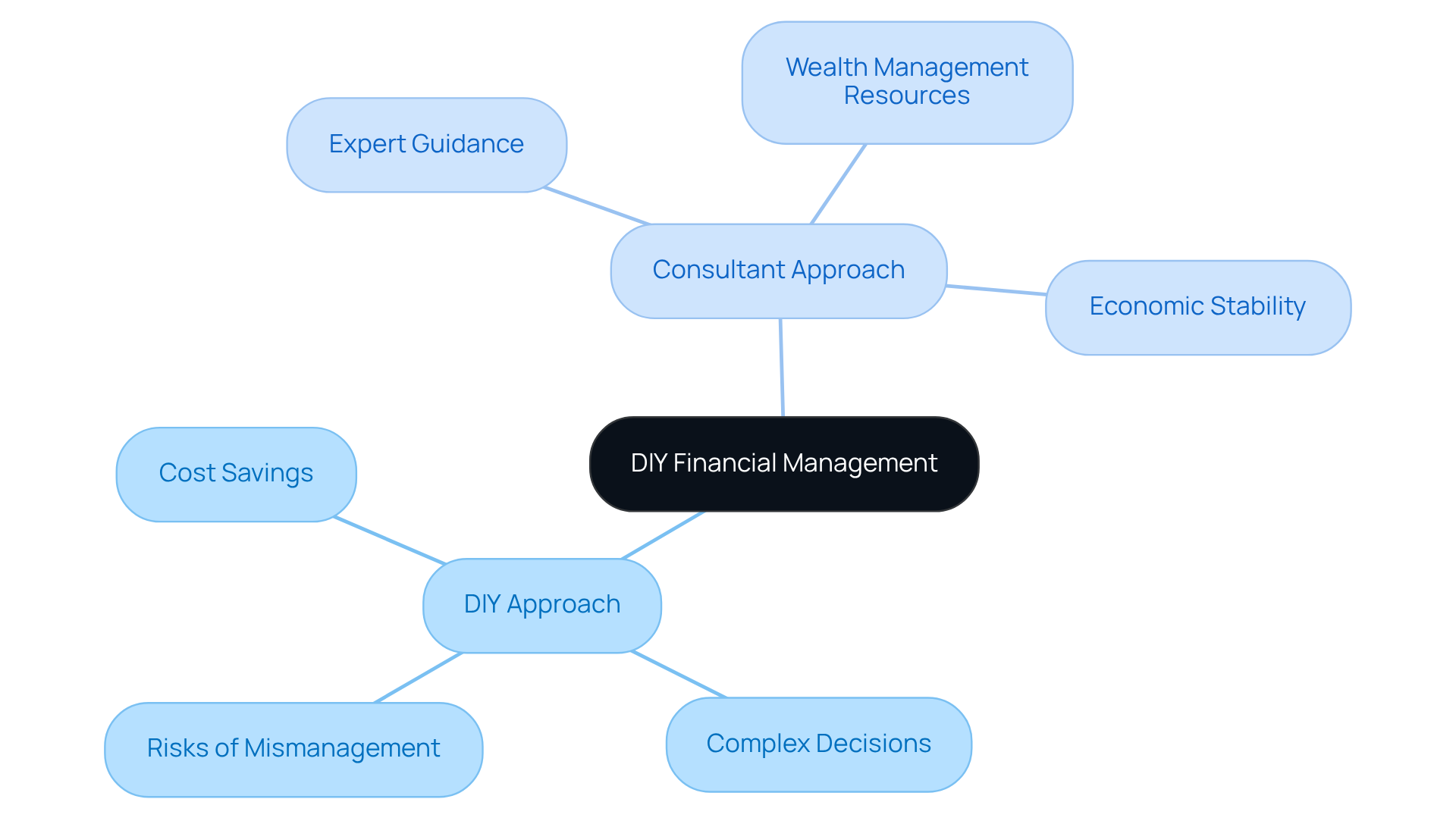 Understanding Financial Advisor Fees Percentage: Key Insights for Families  - Bright Advisers