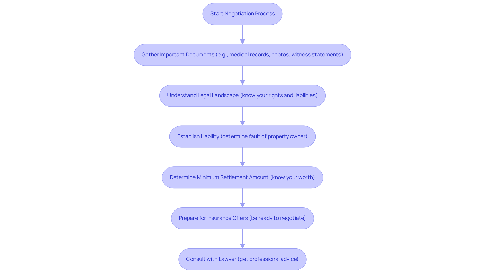 This flowchart guides you through the negotiation process after a slip and fall incident. Start at the top and follow the arrows to see each step you need to take, from gathering evidence to consulting with a lawyer. Each box explains what to do next, helping you stay organized and informed.