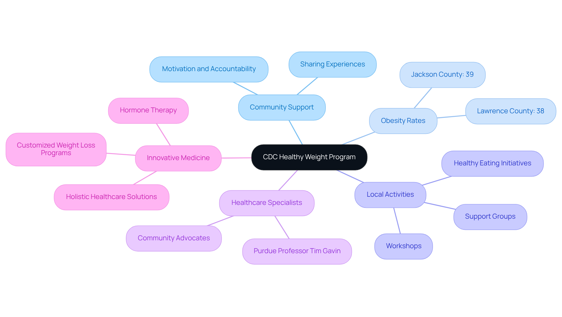 This mindmap illustrates the CDC Healthy Weight Program's key components. Start at the center with the program, then explore how community support, local activities, and healthcare specialists contribute to effective weight management. This mindmap illustrates the CDC Healthy Weight Program's key components. Start at the center with the program, then explore how community support, local activities, and healthcare specialists contribute to effective weight management.