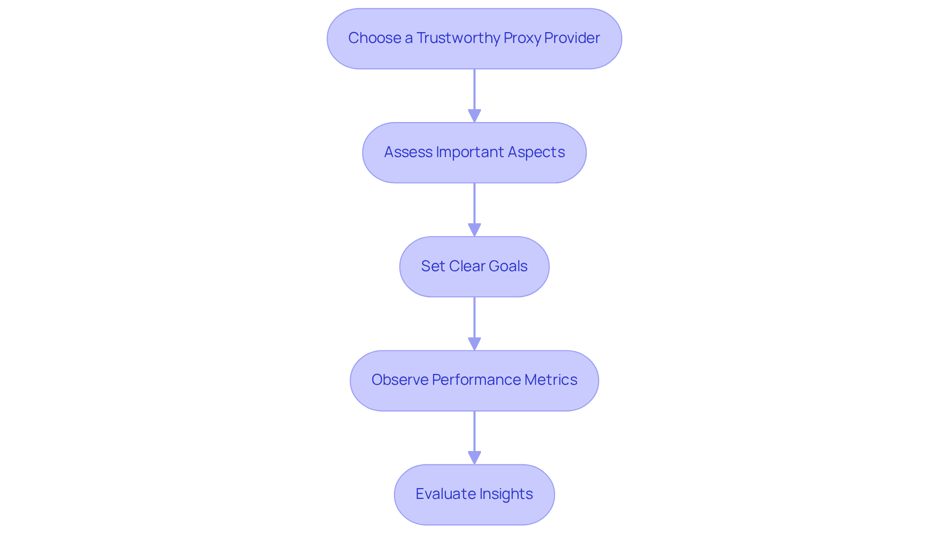 Follow the arrows to see the steps marketers should take when using trial proxies. Each box represents a key action in the process, helping you understand how to effectively gather information and refine your marketing strategy.