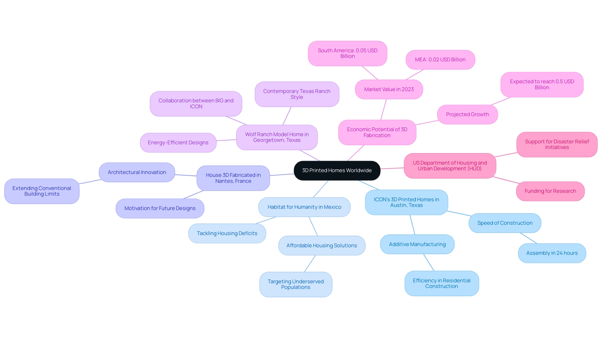 Each branch represents a different case study, with colors indicating unique characteristics like speed, affordability, and architectural innovation.