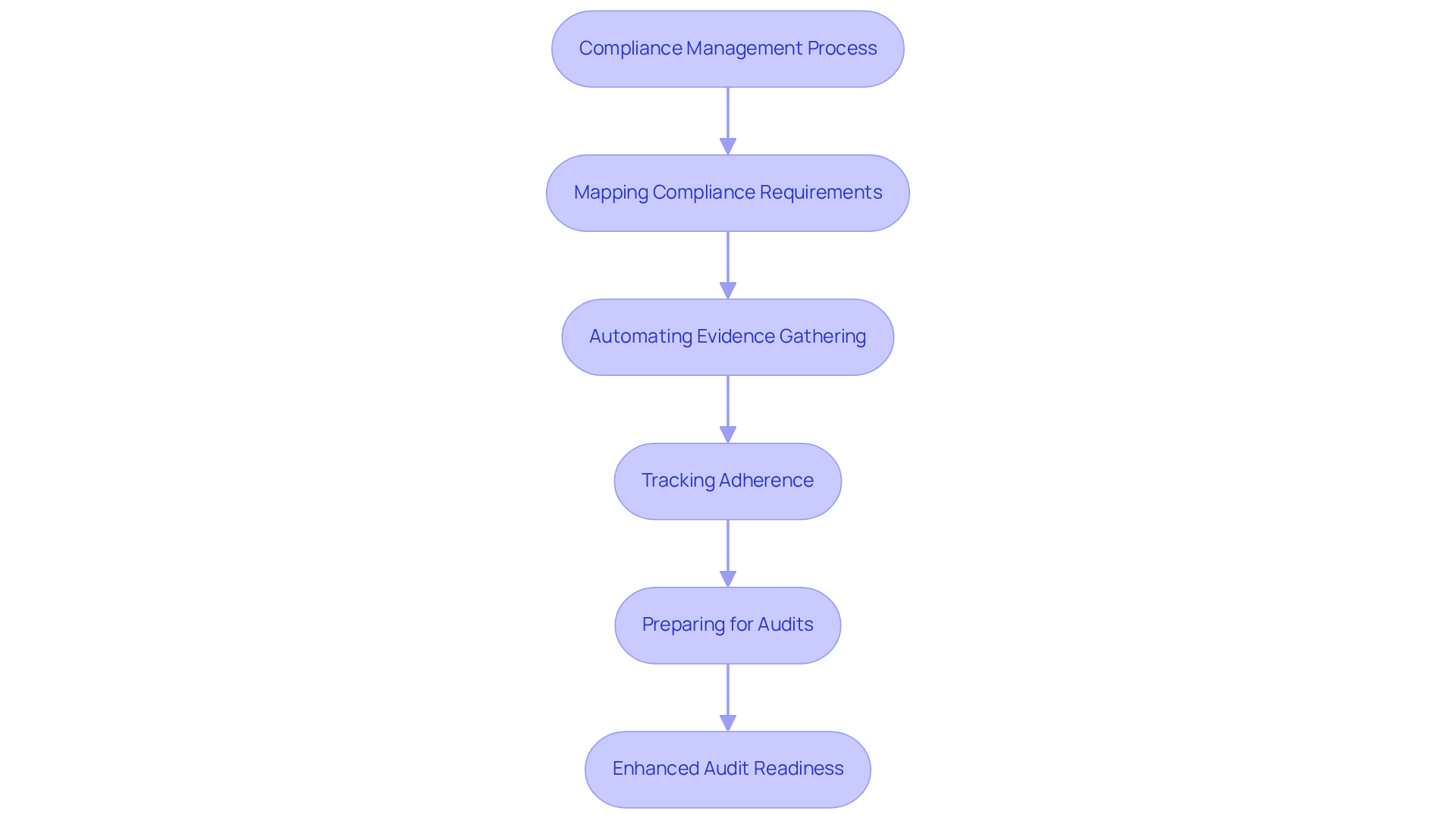Follow the arrows to see how each step in the compliance process leads to the next, ultimately enhancing audit readiness. Each box represents a key action or outcome in using Strike Graph.