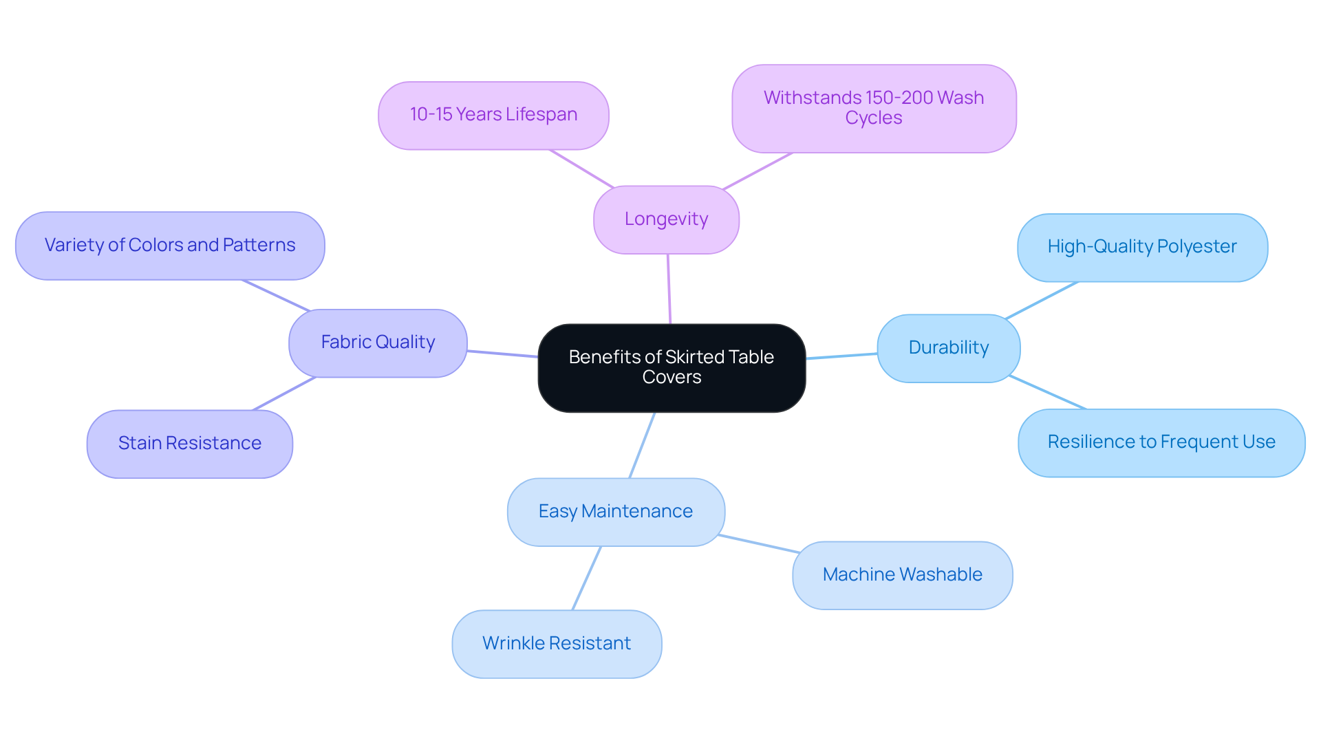 The center shows the main topic, and the branches highlight specific benefits. Each branch connects to detailed points, making it easy to understand why skirted table covers are a great choice for events.