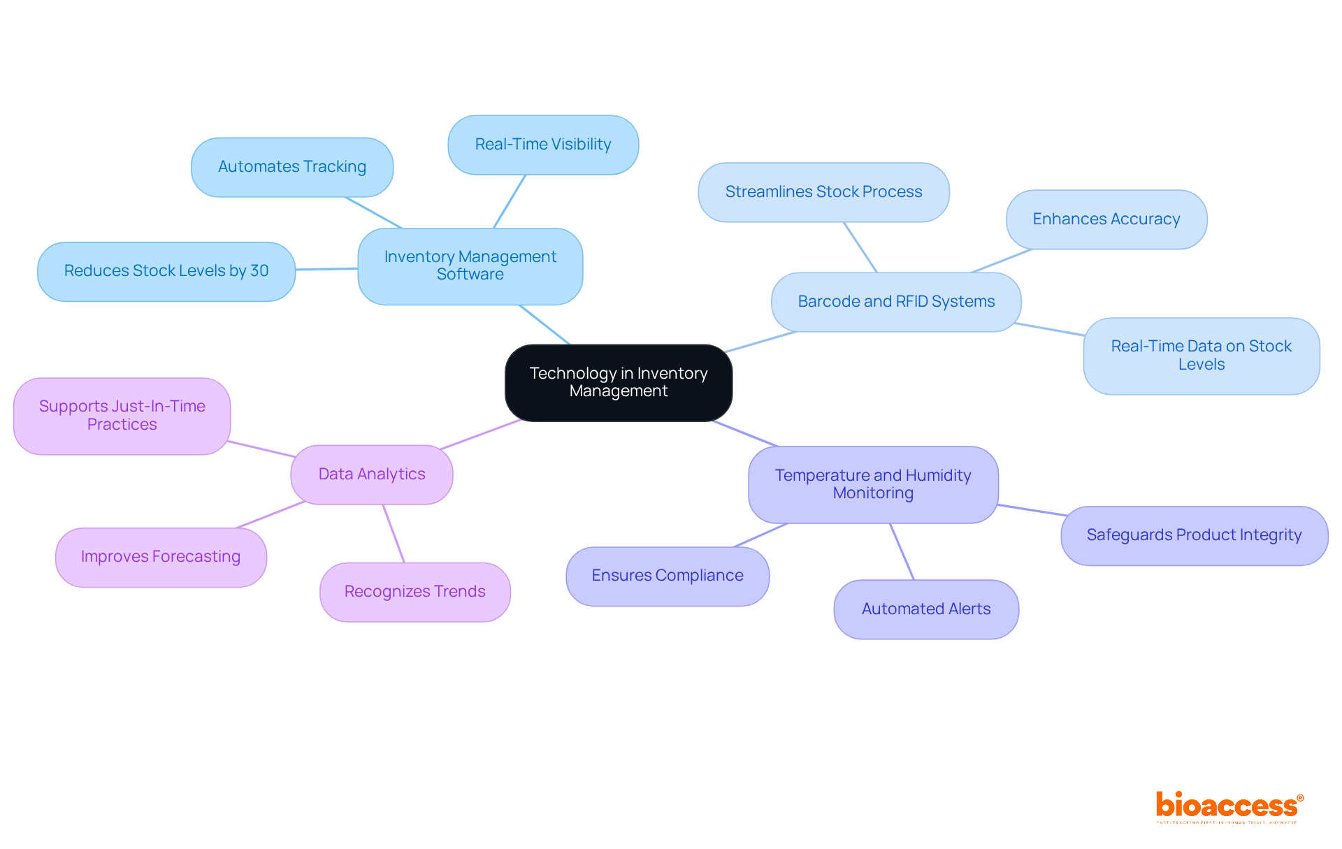 The central node represents the main theme of technology in inventory management. Each branch shows a specific technology solution, with further details on how it enhances stock management practices. The central node represents the main theme of technology in inventory management. Each branch shows a specific technology solution, with further details on how it enhances stock management practices.