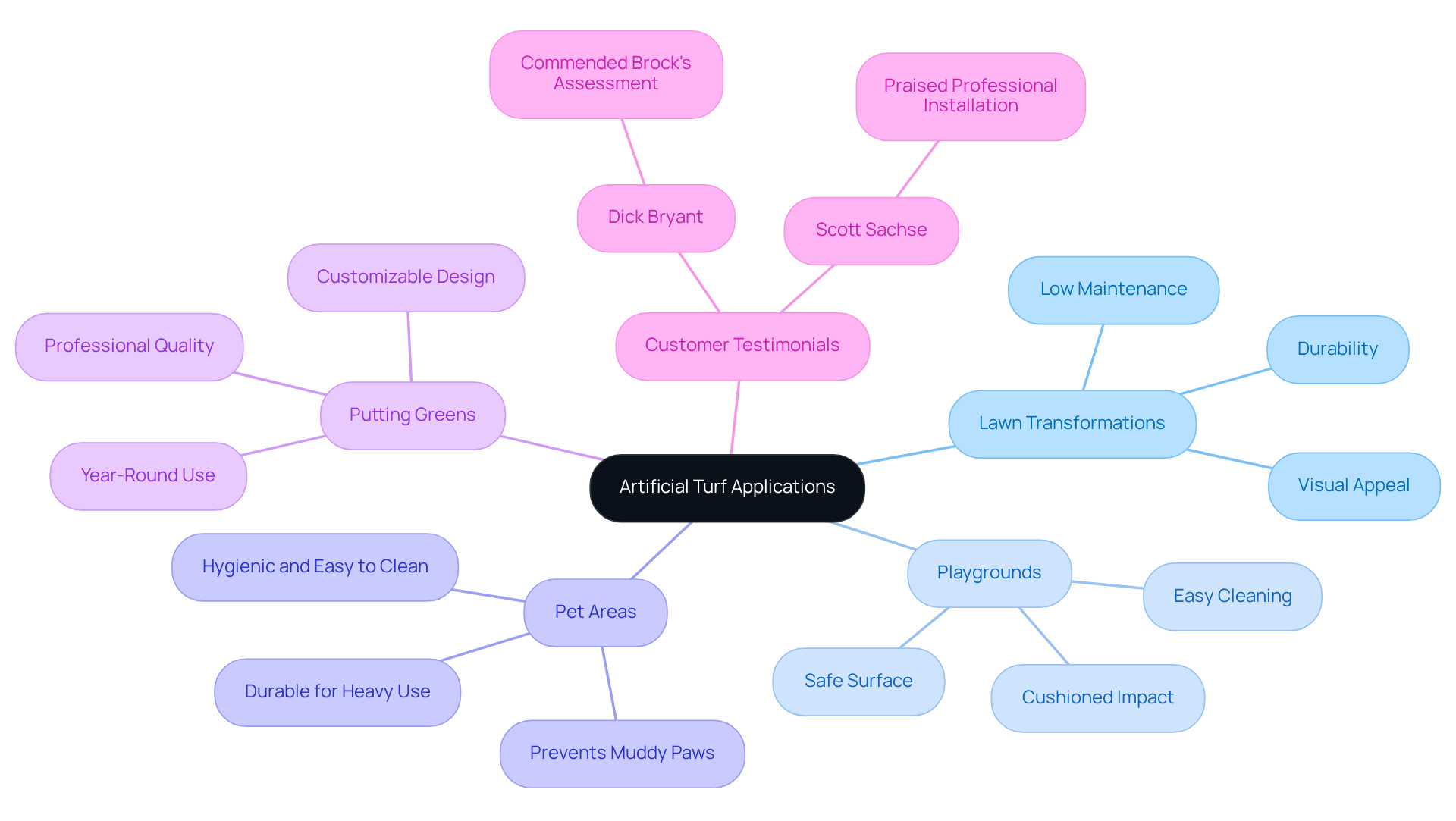 This mindmap shows how artificial turf can be used in various outdoor spaces. Each branch represents a different application, and the sub-branches highlight specific benefits or customer experiences. Follow the branches to explore how synthetic grass can transform your yard! This mindmap shows how artificial turf can be used in various outdoor spaces. Each branch represents a different application, and the sub-branches highlight specific benefits or customer experiences. Follow the branches to explore how synthetic grass can transform your yard!