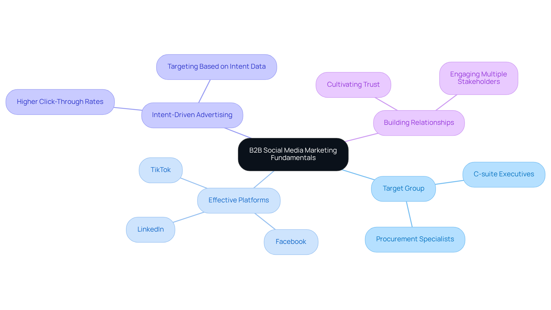 This mindmap starts with the core concept of B2B social media marketing and branches out into important areas to consider. Each branch represents a key aspect of the strategy, with further details to guide your understanding of how to engage effectively.
