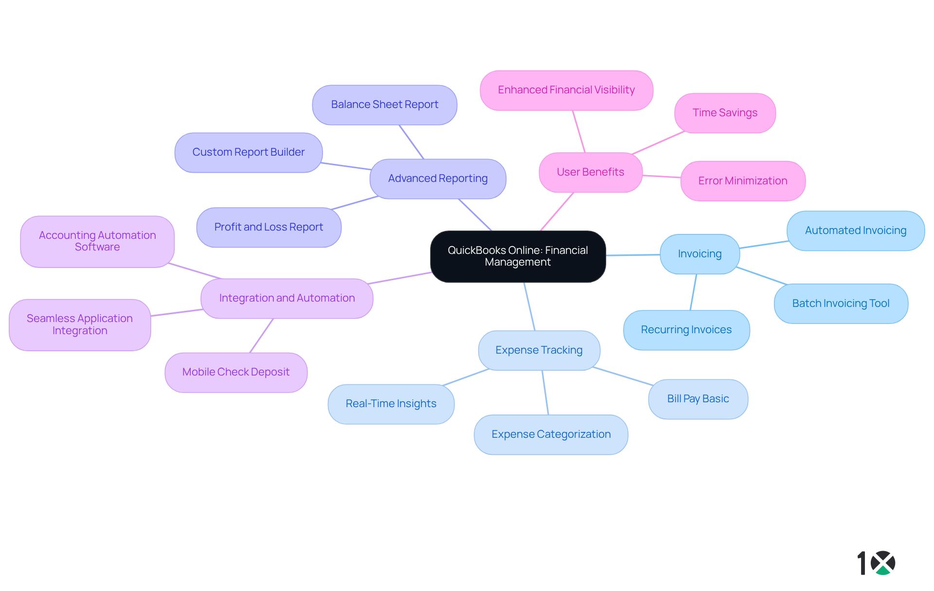 This mindmap shows how QuickBooks Online helps suppliers manage their finances. Each branch connects to features that help streamline operations, while sub-branches detail specific tools and benefits. Follow the branches to see how each tool contributes to improved financial management.
