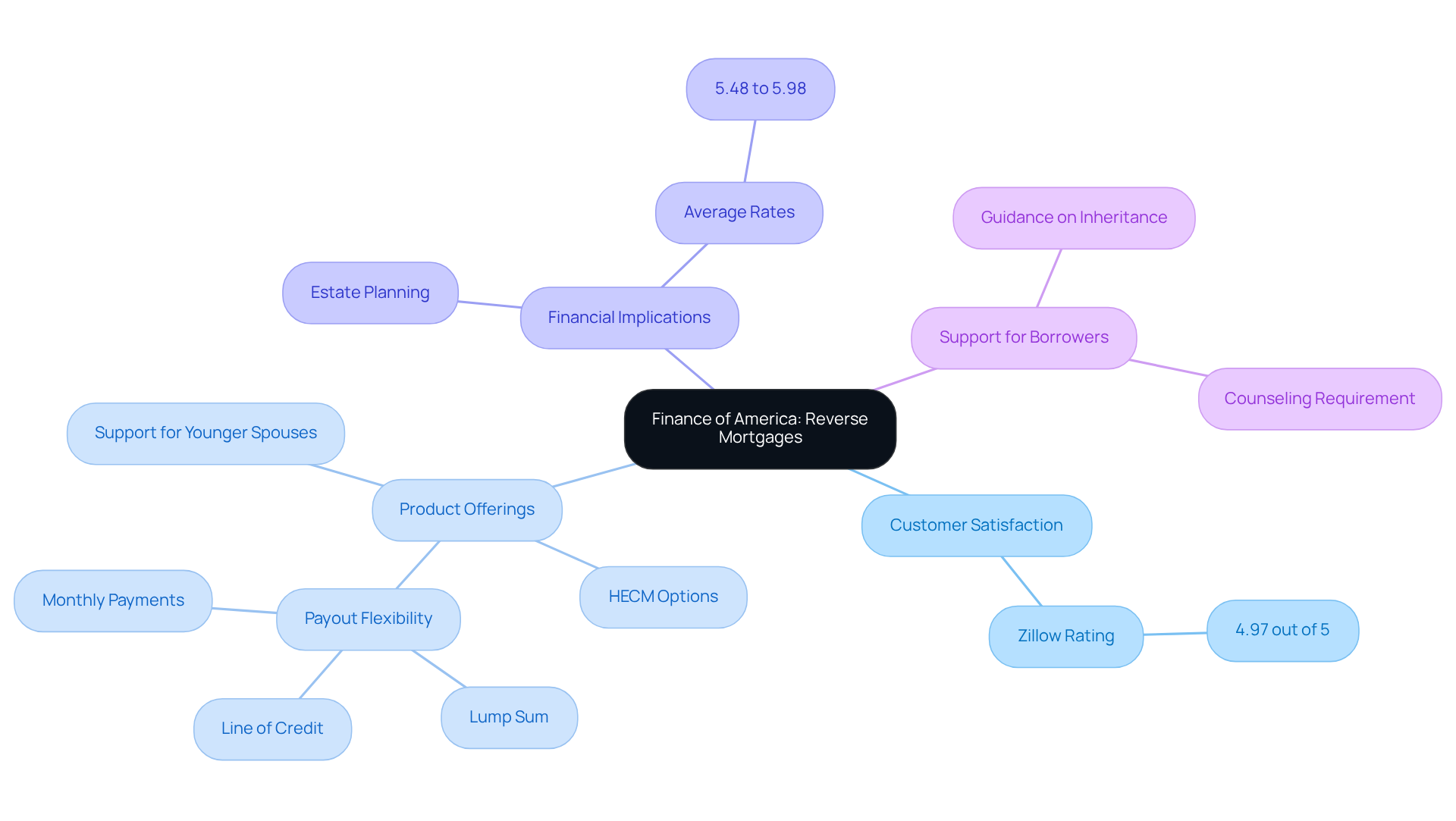 This mindmap illustrates the key aspects of reverse mortgages offered by Finance of America. Each branch represents a different theme related to reverse mortgages, helping you understand how they connect and what options are available.
