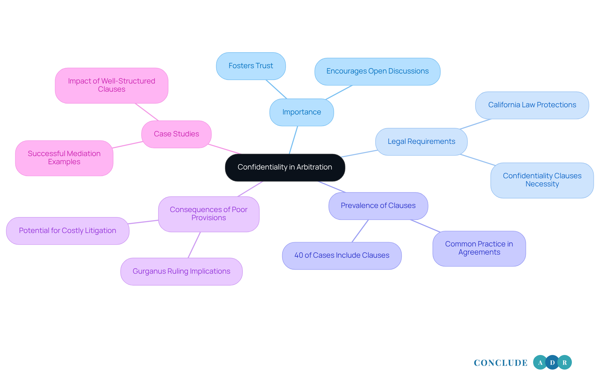 Start at the center with the main topic of confidentiality. Follow the branches to explore its importance, legal aspects, and real-world examples. Each branch provides insights into how confidentiality shapes the dispute resolution process. Start at the center with the main topic of confidentiality. Follow the branches to explore its importance, legal aspects, and real-world examples. Each branch provides insights into how confidentiality shapes the dispute resolution process.