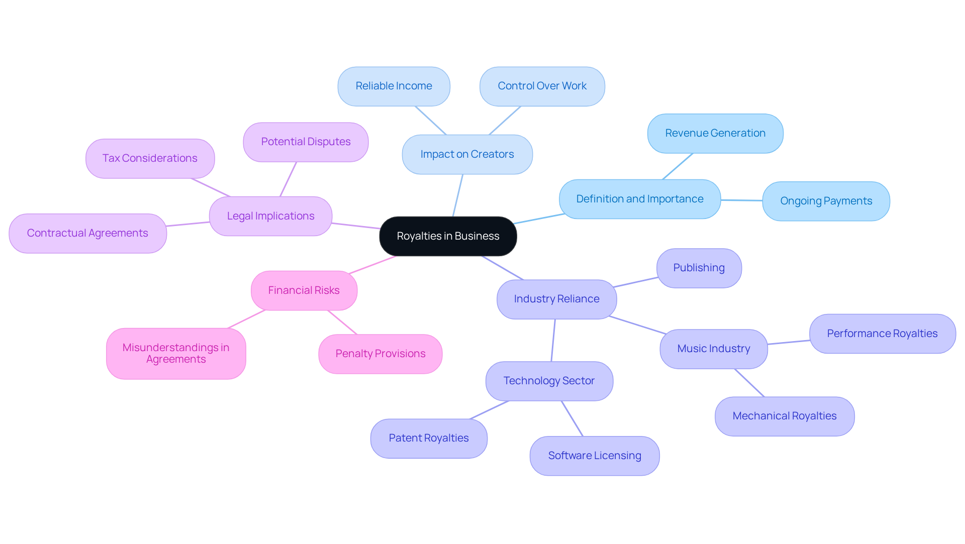 This mindmap starts with the central concept of royalties and branches out to show how they affect creators and various industries. Each branch represents a different aspect of royalties, helping you see the big picture and understand why they are so important in business. This mindmap starts with the central concept of royalties and branches out to show how they affect creators and various industries. Each branch represents a different aspect of royalties, helping you see the big picture and understand why they are so important in business.