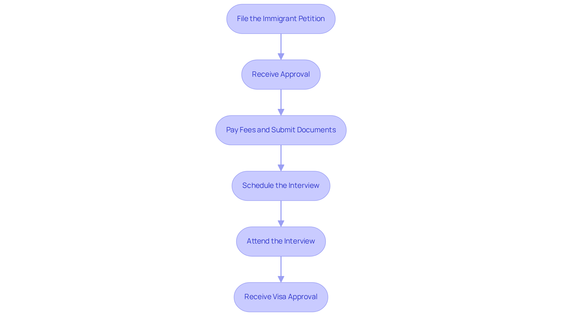 Each box represents a crucial step in the process of obtaining an immigrant visa. Follow the arrows to see how each step leads to the next, guiding you through your journey.