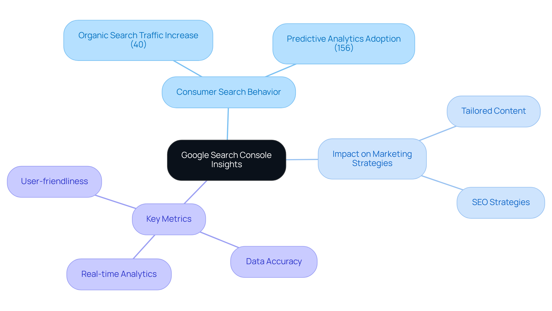 The central node represents the main topic, while branches show how different aspects of Google Search Console insights relate to consumer behavior and marketing strategies. Each metric and statistic highlights its importance in enhancing online presence.