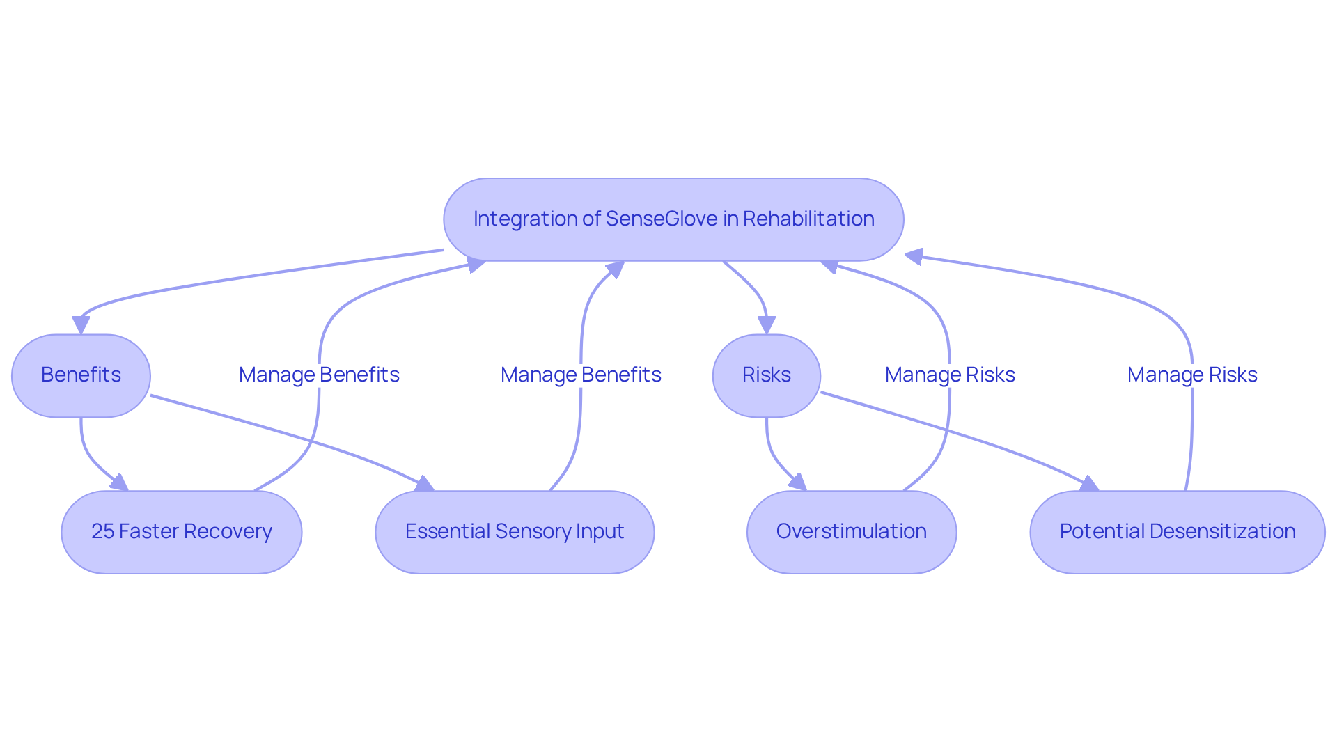 This flowchart illustrates the process of integrating SenseGlove into rehabilitation. The benefits show how it can enhance recovery, while the risks highlight important considerations that need to be managed for successful outcomes.
