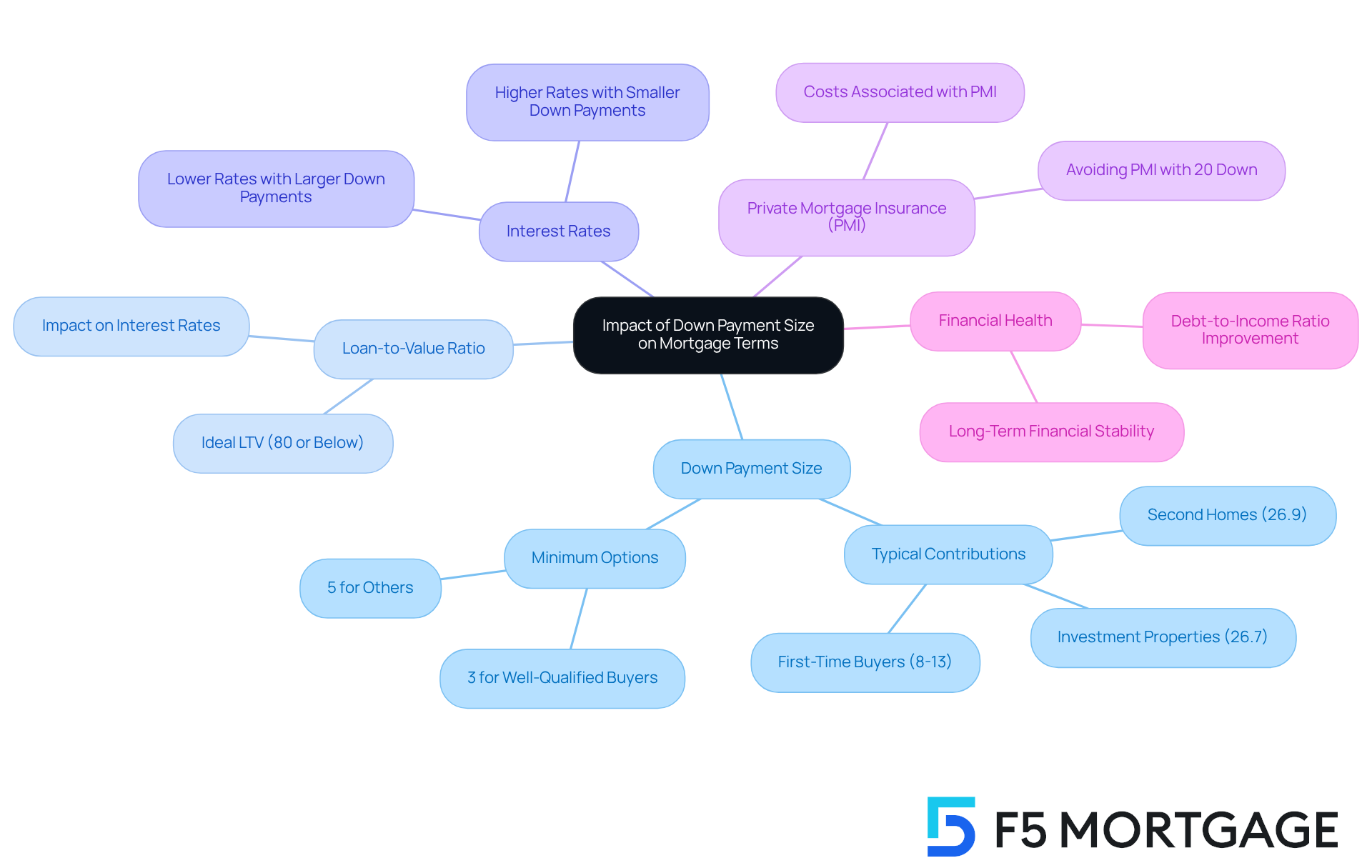 The central node represents the main topic, while the branches show how different aspects of down payments connect to mortgage terms and financial implications. Each color-coded branch helps you see how down payment sizes influence loans, interest rates, and overall financial health.