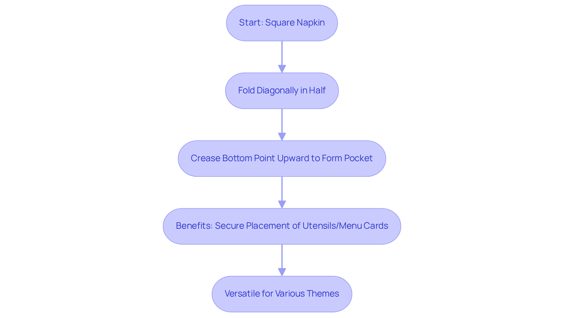 Follow the arrows to see how to create the Triangle Pocket napkin fold step by step. Each box shows a part of the process, and the benefits highlight why this design is a great choice for weddings.