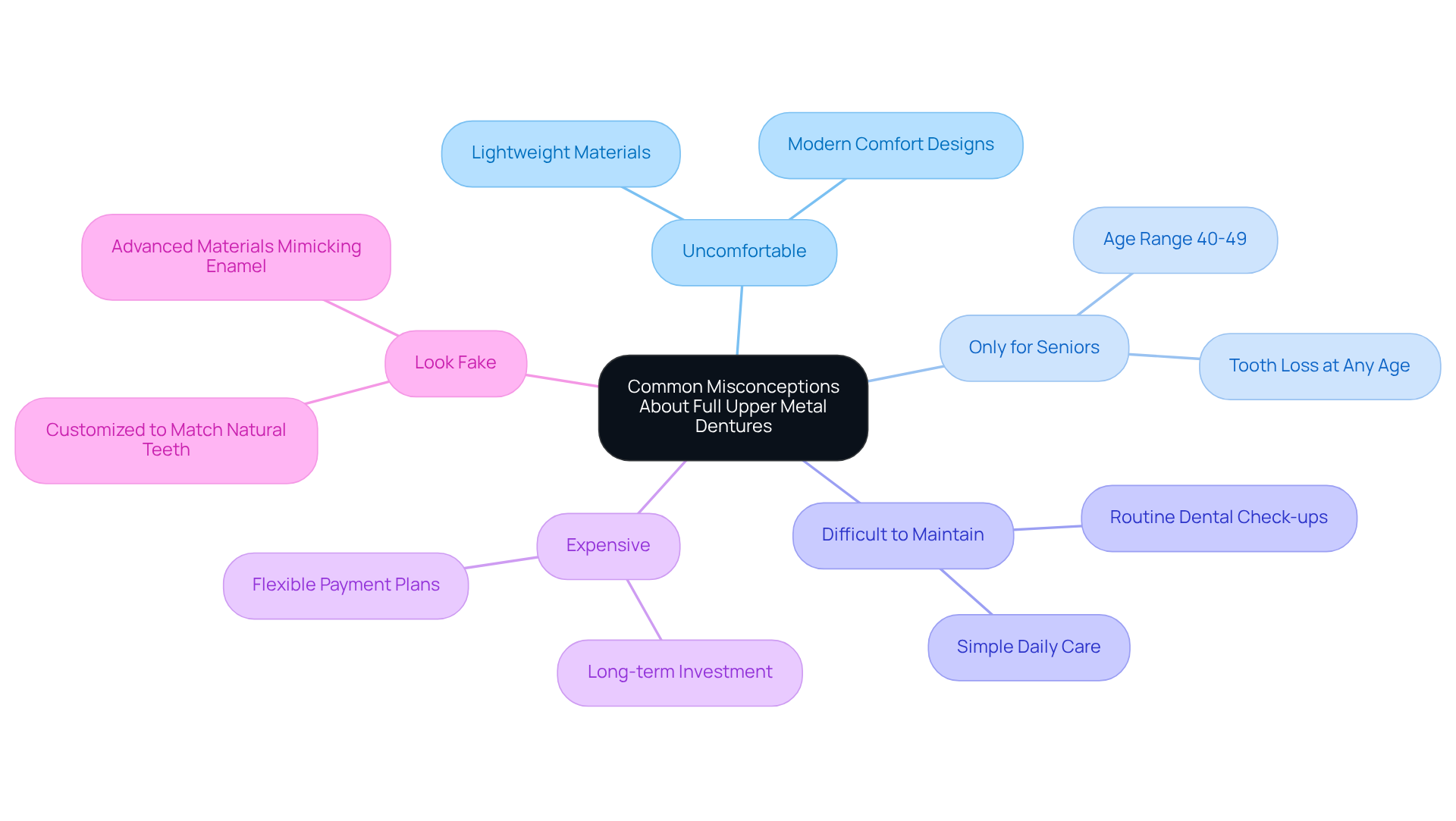 The central node represents the main topic, while the branches show common misconceptions and the facts that debunk them. Follow the branches to explore each misconception and its corresponding truth.