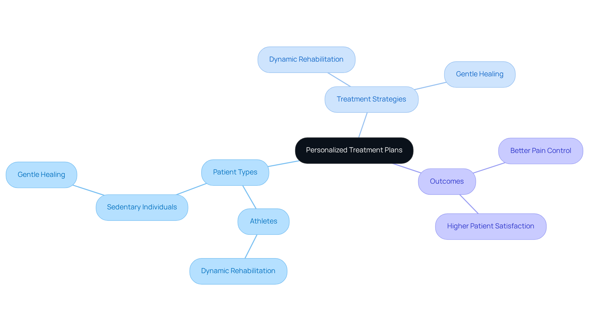 The center represents the core idea of personalized treatment. Each branch shows different patient types and their specific needs, while the outcomes highlight the benefits of tailored care.