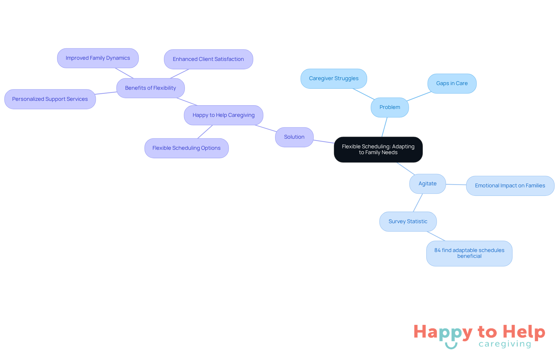 The central idea is flexible scheduling, with branches showing the related problems families face, the emotional impact, and the solutions offered. Each branch highlights key points and statistics to illustrate the importance of adaptability in caregiving.