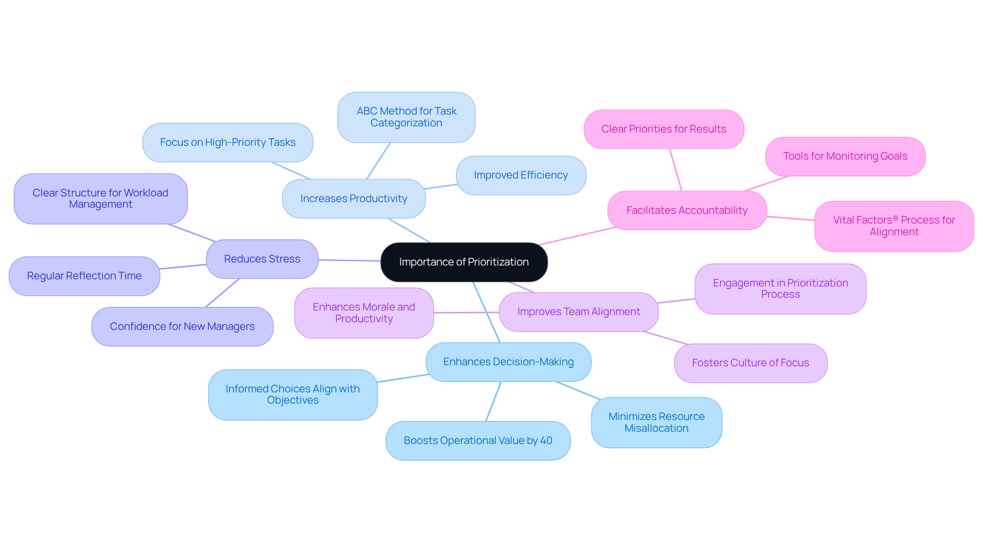 This mindmap illustrates why prioritization is crucial for effective leadership. Each branch represents a key benefit, and the sub-branches provide more details. Follow the branches to see how prioritization can enhance decision-making, productivity, reduce stress, improve team alignment, and facilitate accountability.