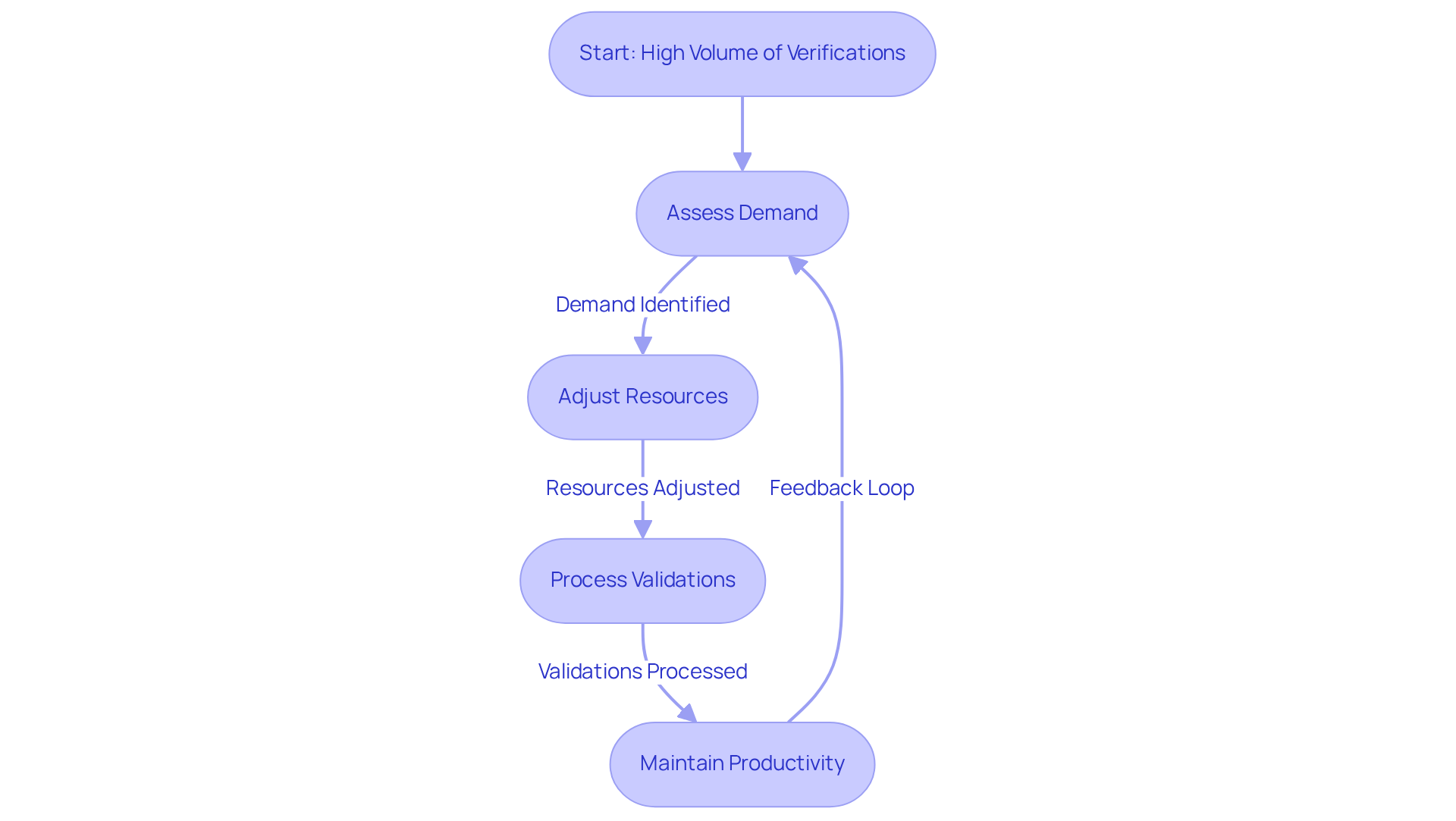 This flowchart outlines how Superunit's AI platform manages high volumes of validations. Each step shows how the system assesses demand and adjusts resources to ensure efficiency.