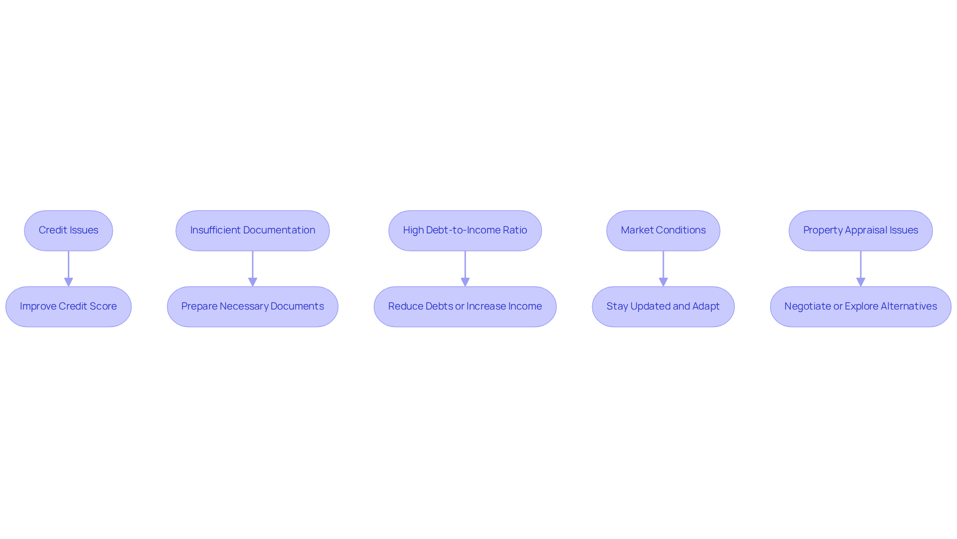 Each box represents a challenge you might face when seeking financing. The arrows lead you to strategies that can help you overcome those challenges. Follow the flow to see how to tackle each issue effectively!