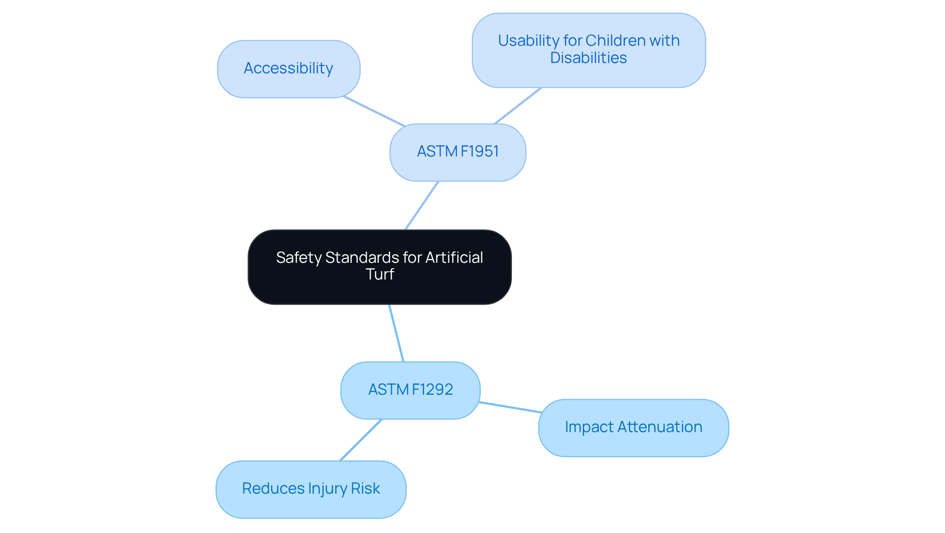 This mindmap starts with the main idea of safety standards and branches out to show two important regulations. Each regulation has its own details that explain why they matter for playground safety. This mindmap starts with the main idea of safety standards and branches out to show two important regulations. Each regulation has its own details that explain why they matter for playground safety.