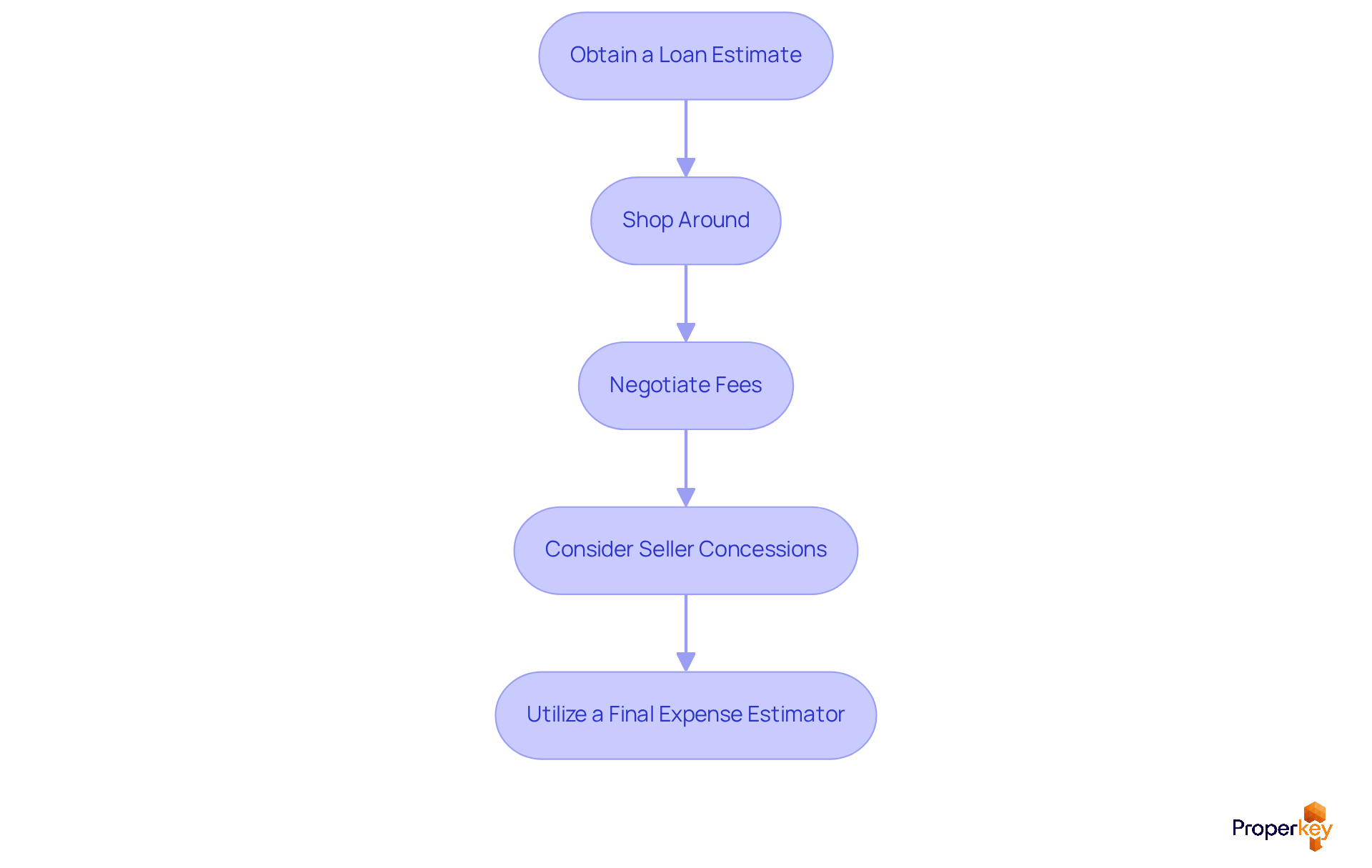 Each box represents a step you should take to manage your closing costs effectively. Follow the arrows to see the order of actions you can take to save money when selling your home.