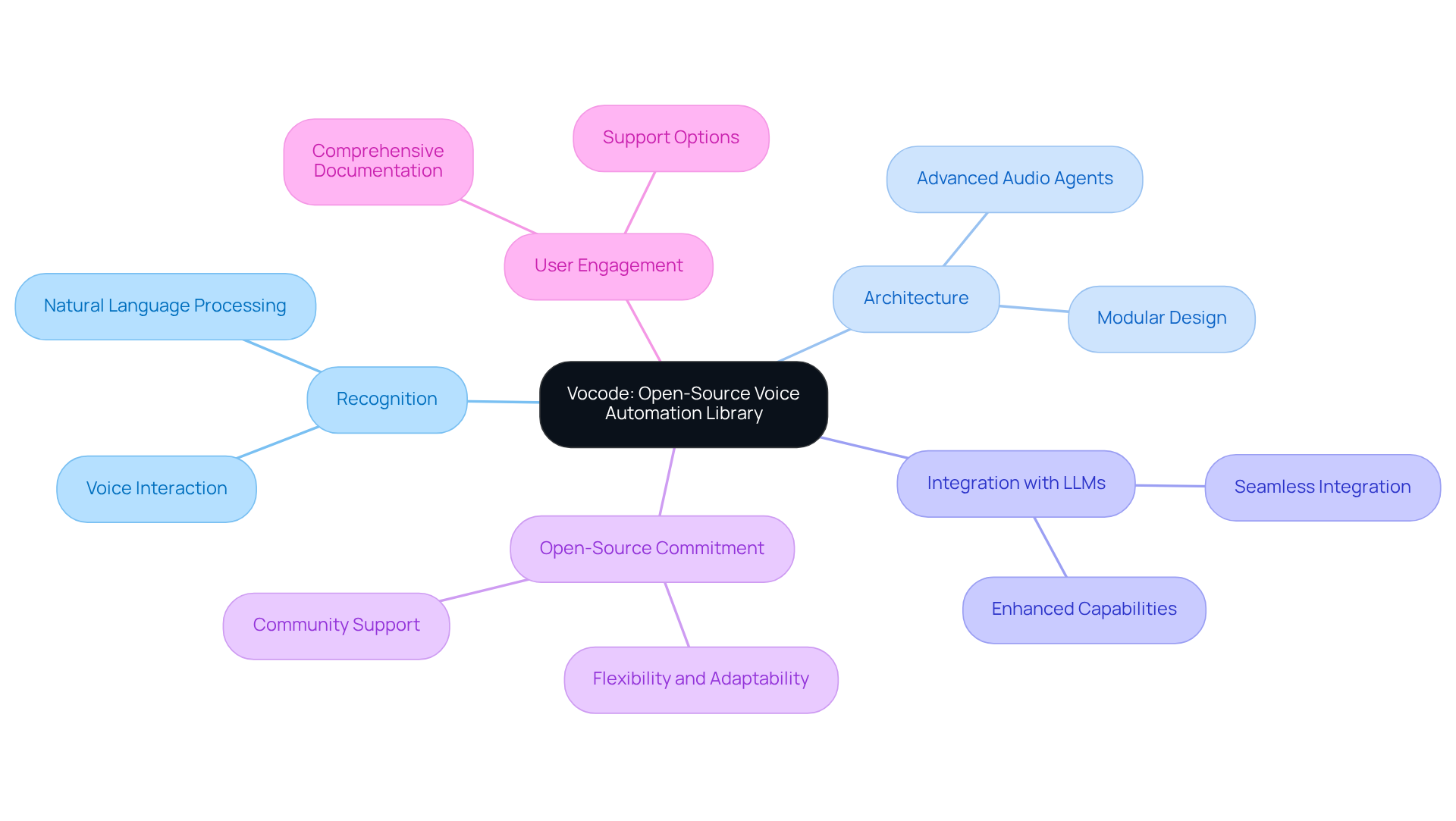 The center represents the Vocode library, and the branches show its key features and benefits. Each color-coded branch helps you quickly identify different aspects of the library.