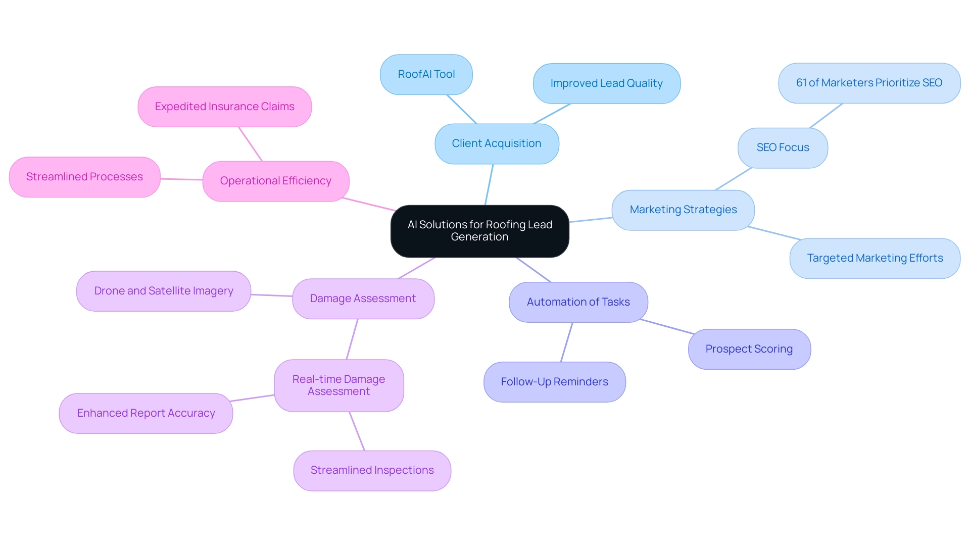 The central node represents AI solutions, with branches showing key categories and sub-branches detailing specific tools, statistics, and benefits.