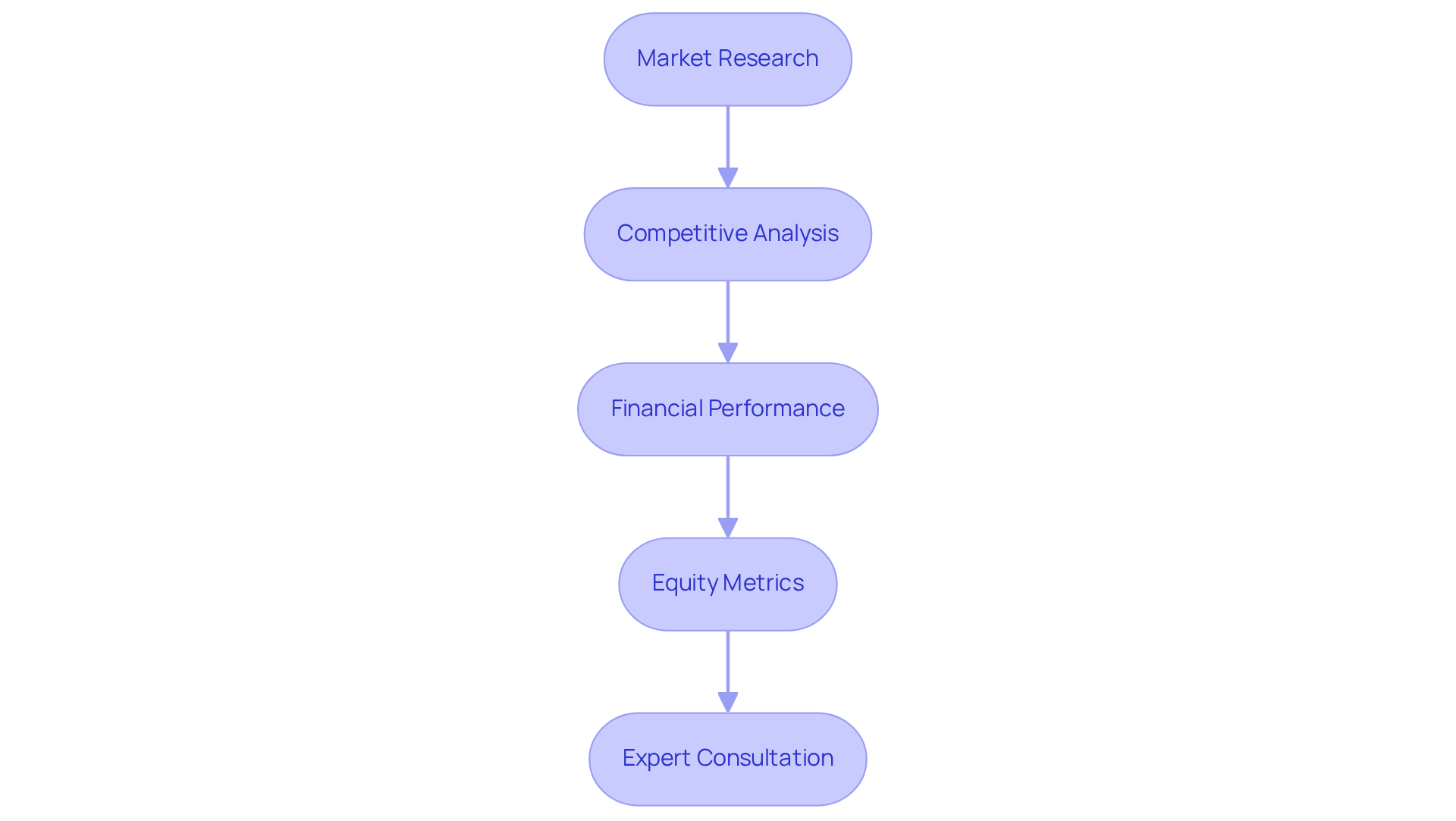 Each box represents a crucial step in evaluating your brand's strength. Follow the arrows to see how each step connects and builds upon the previous one, guiding you through the assessment process. Each box represents a crucial step in evaluating your brand's strength. Follow the arrows to see how each step connects and builds upon the previous one, guiding you through the assessment process.